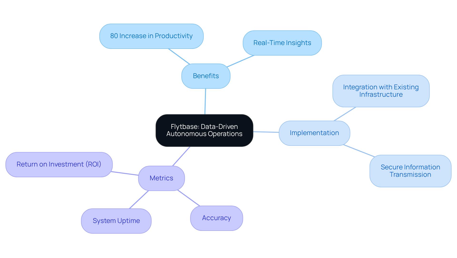 The center represents Flytbase, with branches showing its benefits, how to implement it, and the metrics to measure success. Each branch helps you see the connections and importance of these elements in enhancing drone operations.