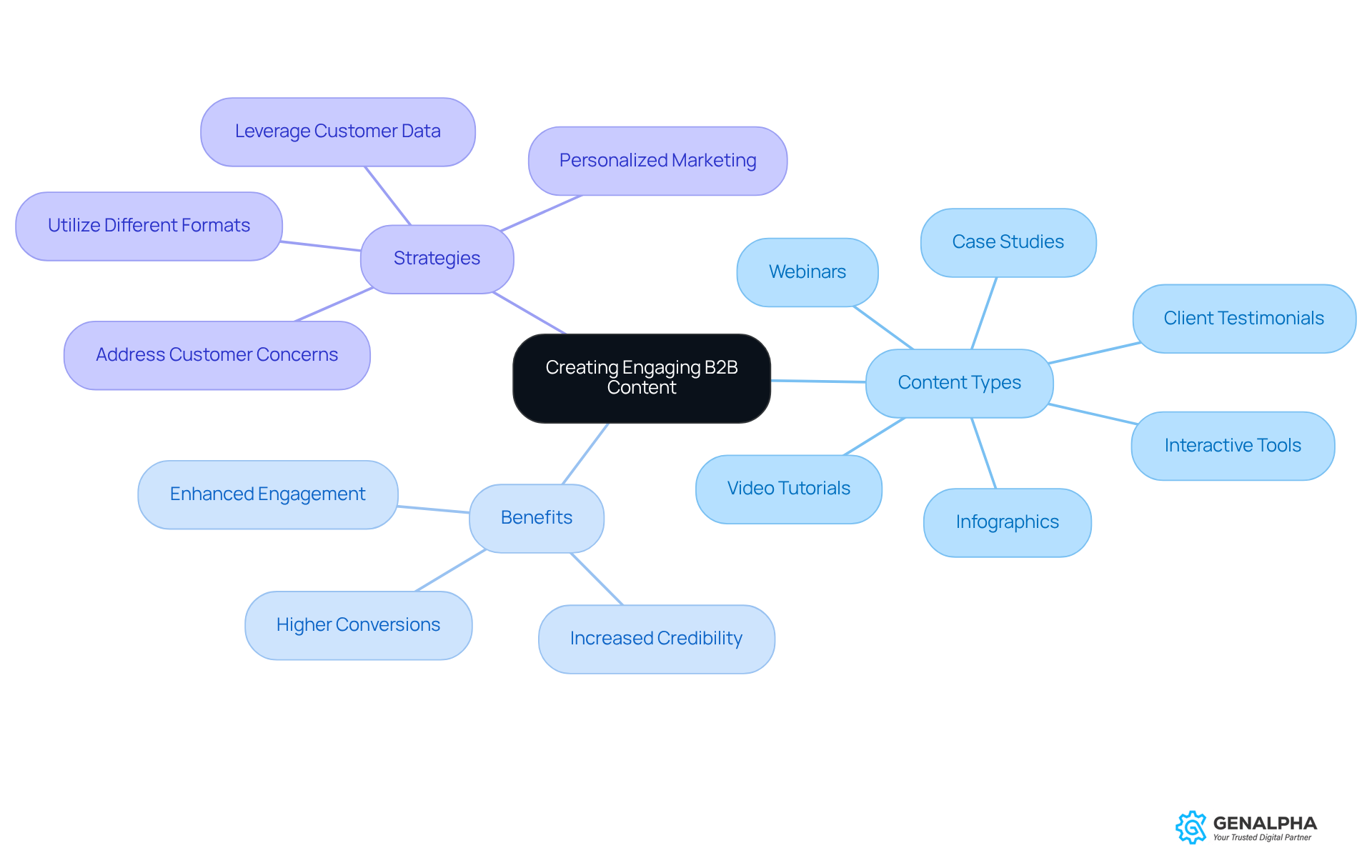 This mindmap shows how to create engaging B2B content. Start at the center with the main idea, then explore different types of content and their benefits. Each branch represents a strategy or content type that can help connect with your audience.