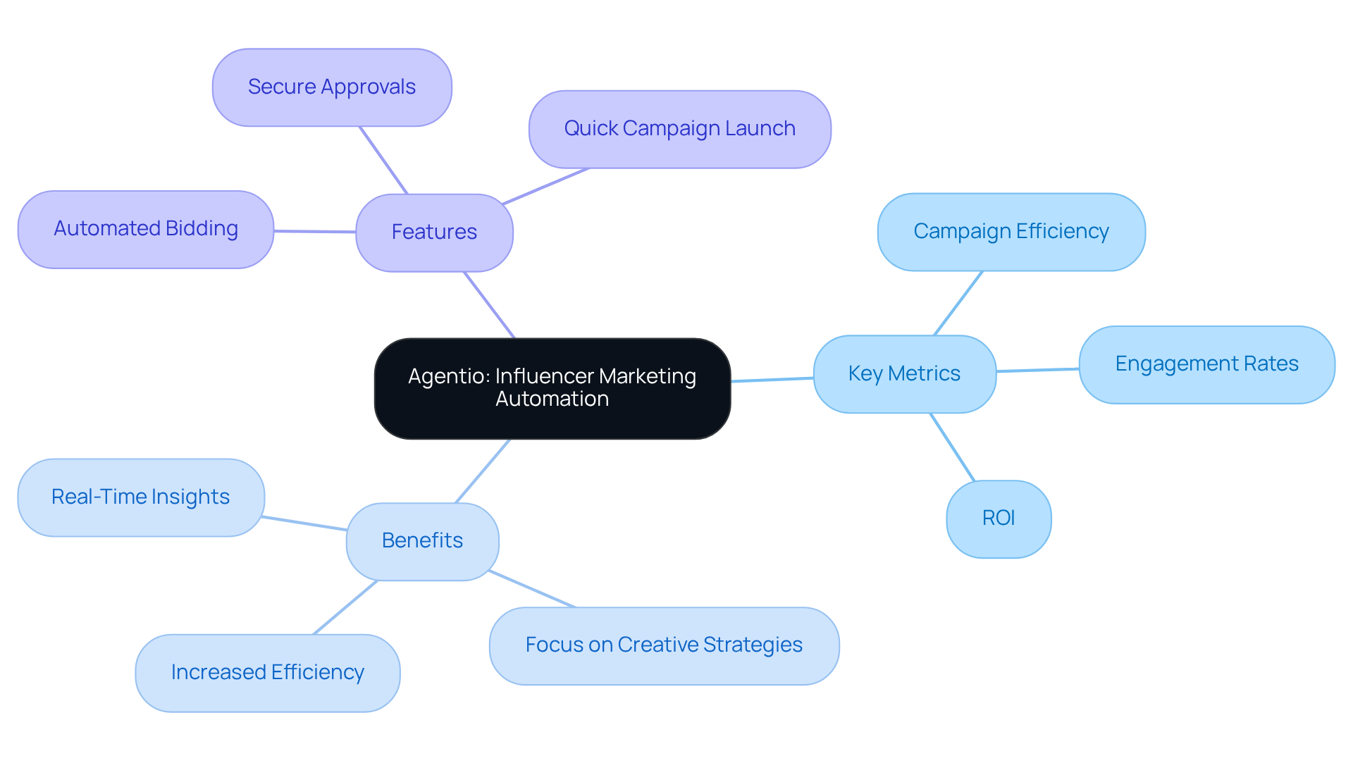 The center represents Agentio's core offering, while the branches show important metrics and benefits that help beauty brands improve their marketing strategies. Each branch connects to specific aspects that contribute to overall campaign success.