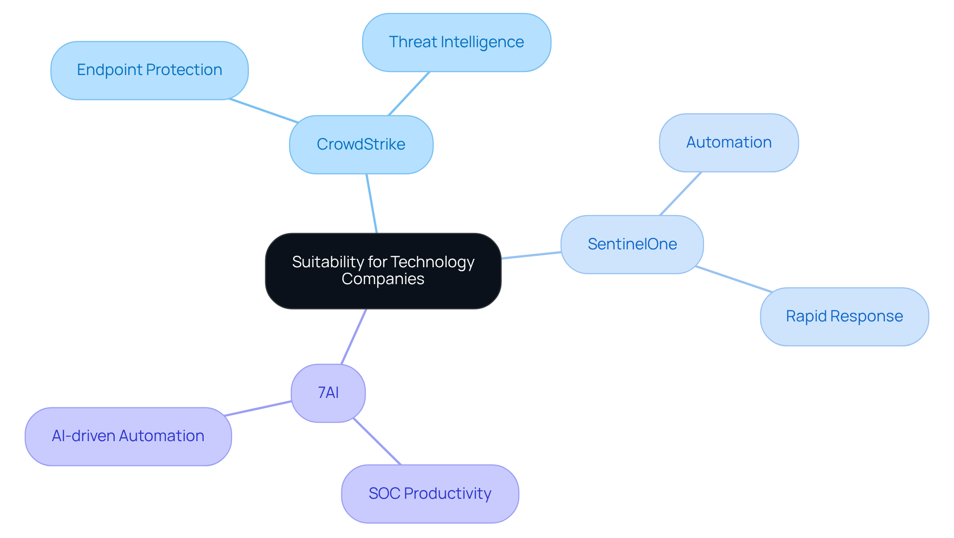 The central node represents the overall theme, while each branch shows a specific platform and its features. This layout helps you see how each platform meets the needs of tech companies. The central node represents the overall theme, while each branch shows a specific platform and its features. This layout helps you see how each platform meets the needs of tech companies.
