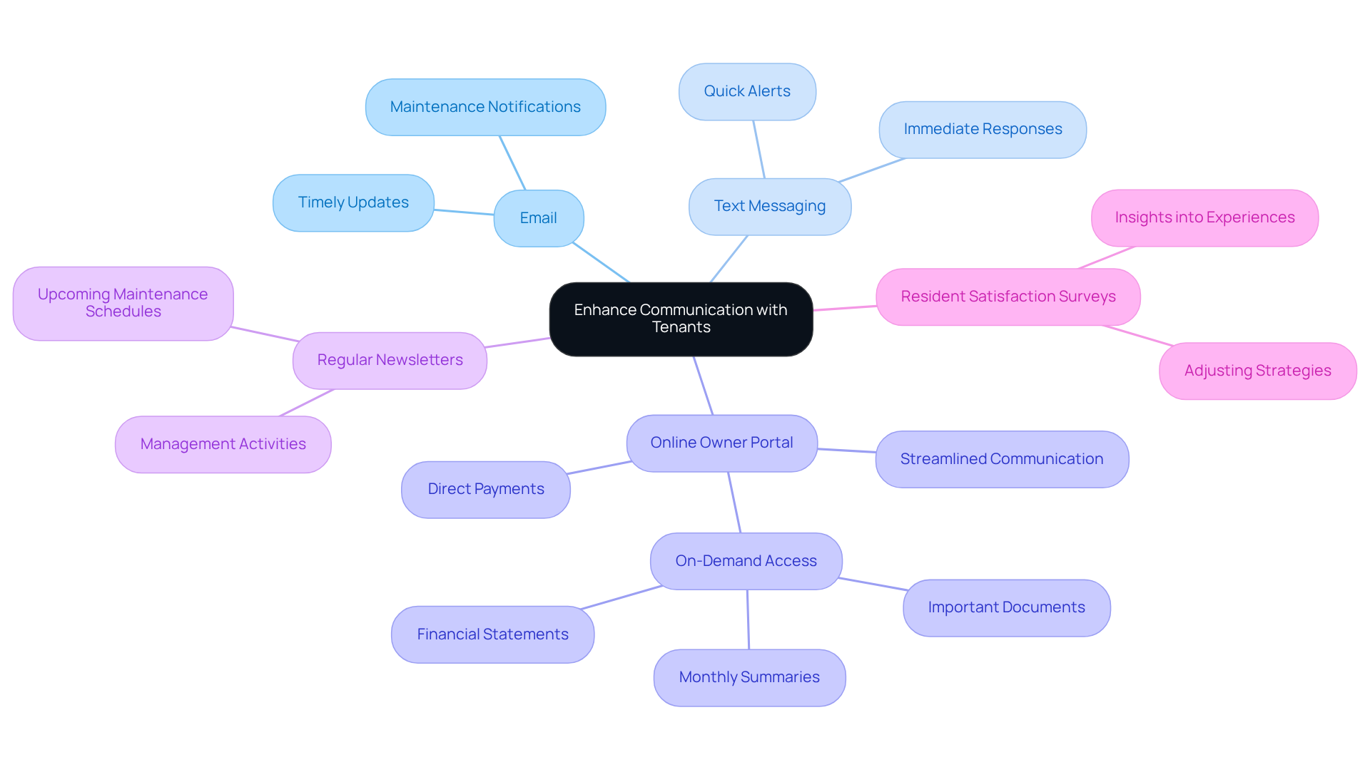 This mindmap shows how different communication methods connect to the central goal of improving tenant satisfaction. Each branch represents a method or strategy, and the sub-branches detail their specific benefits or purposes.