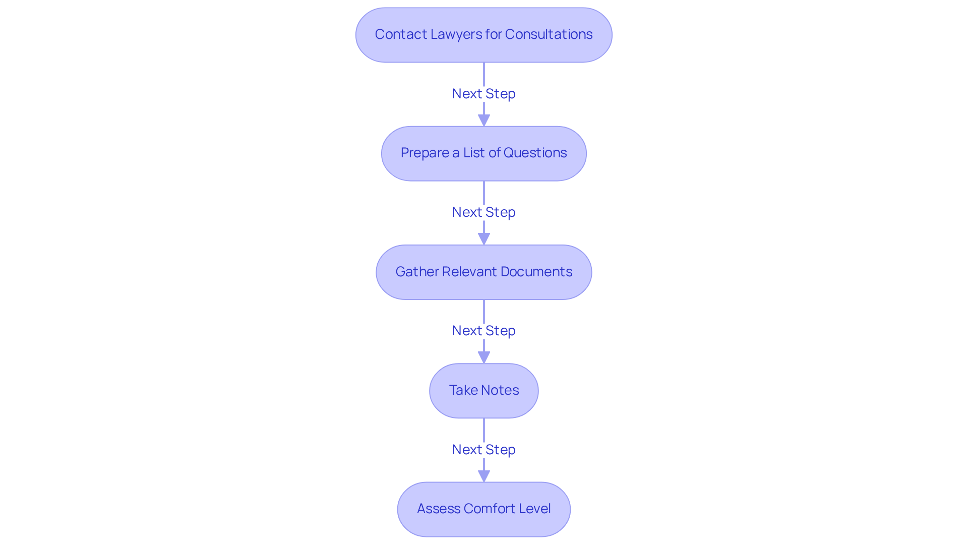 Follow the arrows to see the steps you need to take before and during your consultations with lawyers. Each box shows what to do at that stage, helping you stay organized and focused.