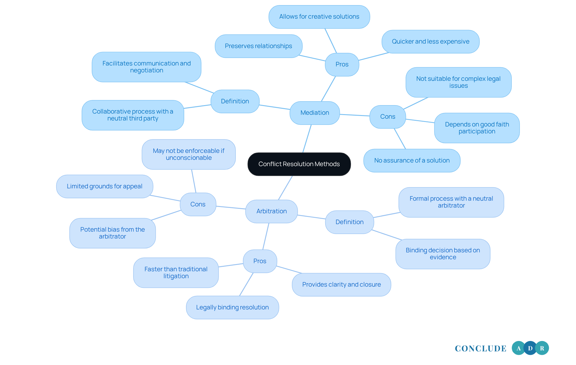 At the center, we have the main topic of conflict resolution methods. Each branch leads to a specific method, detailing its characteristics, advantages, and drawbacks. This layout helps you quickly identify the differences and evaluate which method might be best for your situation.