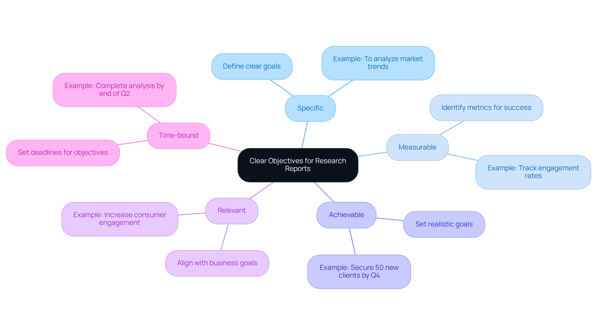 The center shows the main idea of defining objectives, while the branches illustrate the SMART criteria. Each branch can be explored for more details, helping you understand how to create effective research objectives.