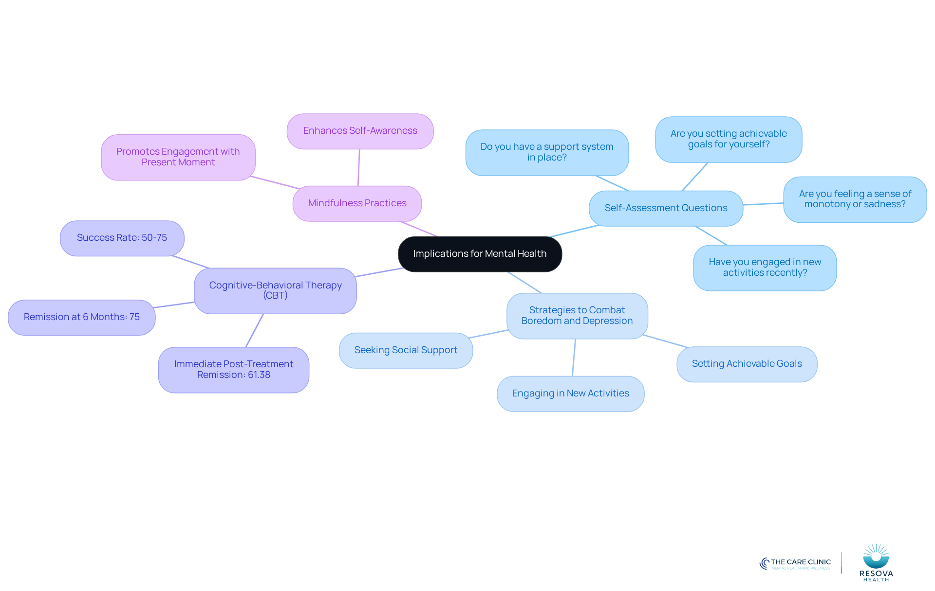 The central node represents the main topic, while branches show different aspects like self-assessment questions and strategies. Each color-coded branch helps you easily identify related concepts. The central node represents the main topic, while branches show different aspects like self-assessment questions and strategies. Each color-coded branch helps you easily identify related concepts.