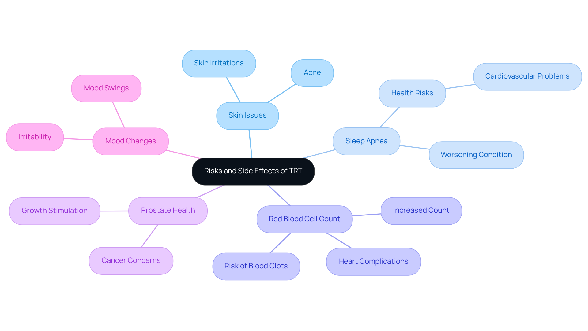 The central node represents the overall topic of TRT risks, while each branch highlights a specific area of concern. Follow the branches to explore detailed information about each risk. The central node represents the overall topic of TRT risks, while each branch highlights a specific area of concern. Follow the branches to explore detailed information about each risk.