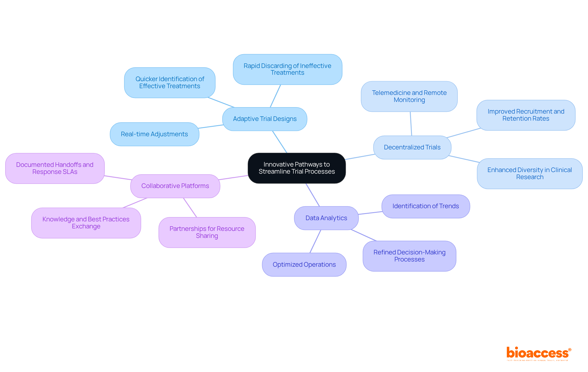 The central node represents the main theme, while each branch shows a key strategy for improving trial processes. Follow the branches to explore how each strategy contributes to the overall goal of streamlining trials.
