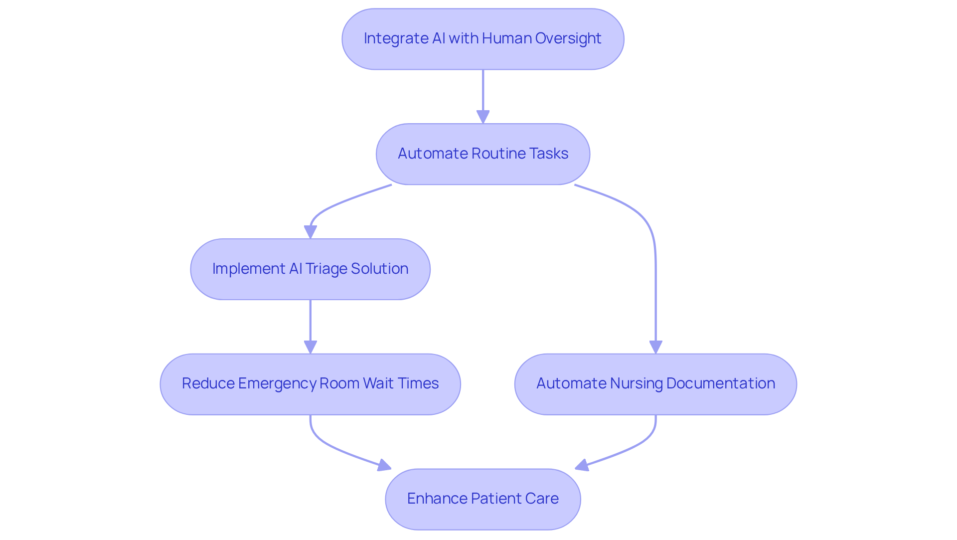 Each box represents a step in the process of integrating AI into healthcare workflows. Follow the arrows to see how each step leads to improved efficiency and better patient care.