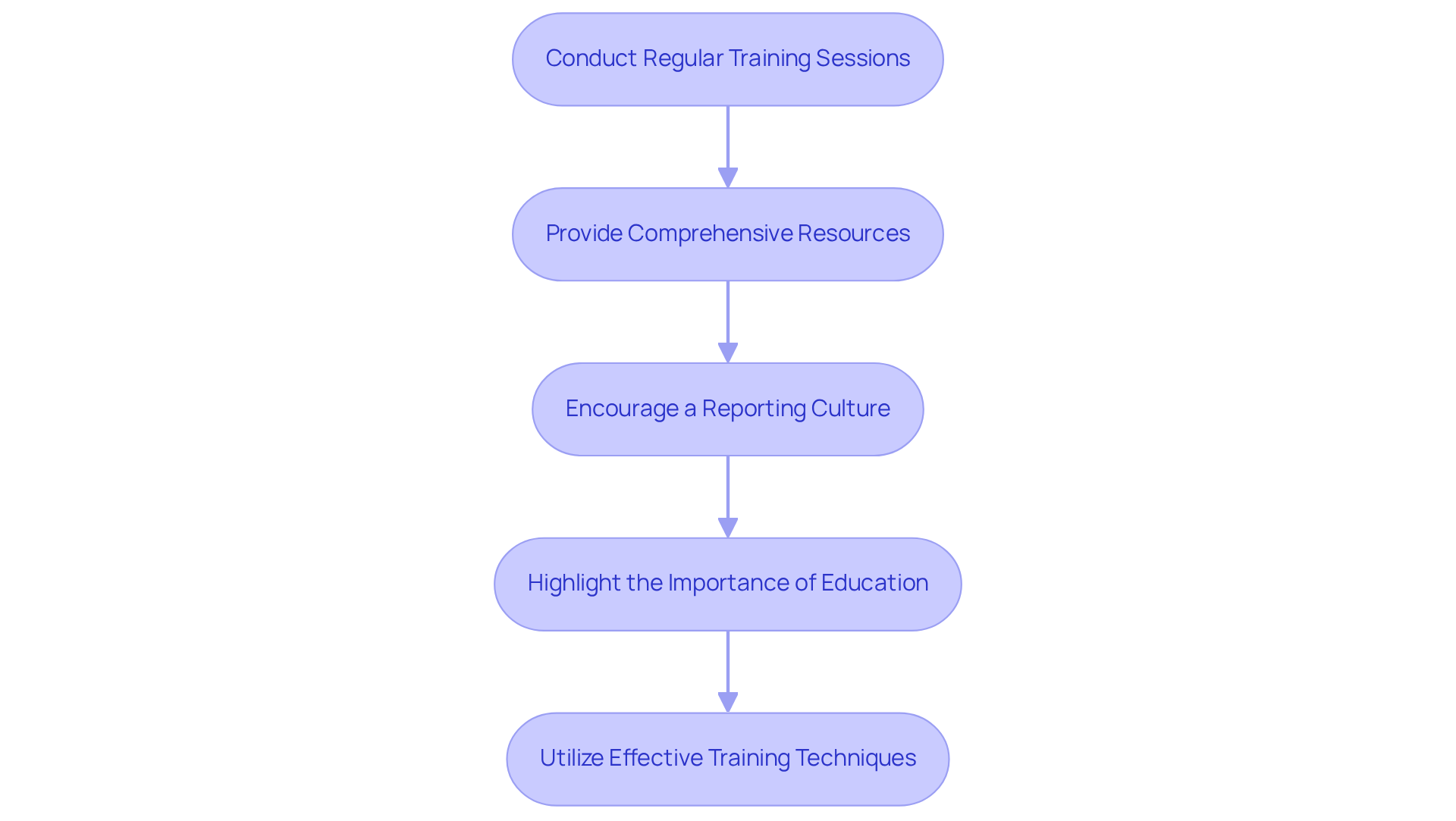 Each box represents a crucial step in the education process. Follow the arrows to see how each step builds on the previous one, helping organizations strengthen their cybersecurity posture.