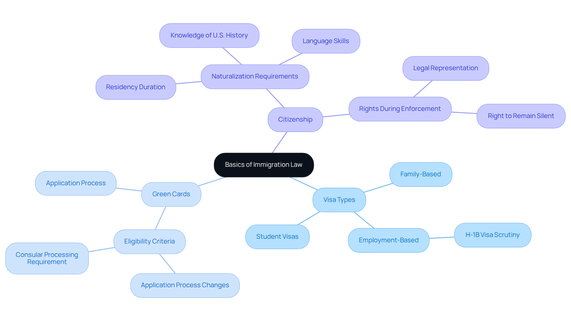 This mindmap starts with the central theme of immigration law and branches out into key areas. Each branch represents a major concept, and the sub-branches provide more detailed information. This layout helps you see how everything connects and what you need to know about immigration. This mindmap starts with the central theme of immigration law and branches out into key areas. Each branch represents a major concept, and the sub-branches provide more detailed information. This layout helps you see how everything connects and what you need to know about immigration.