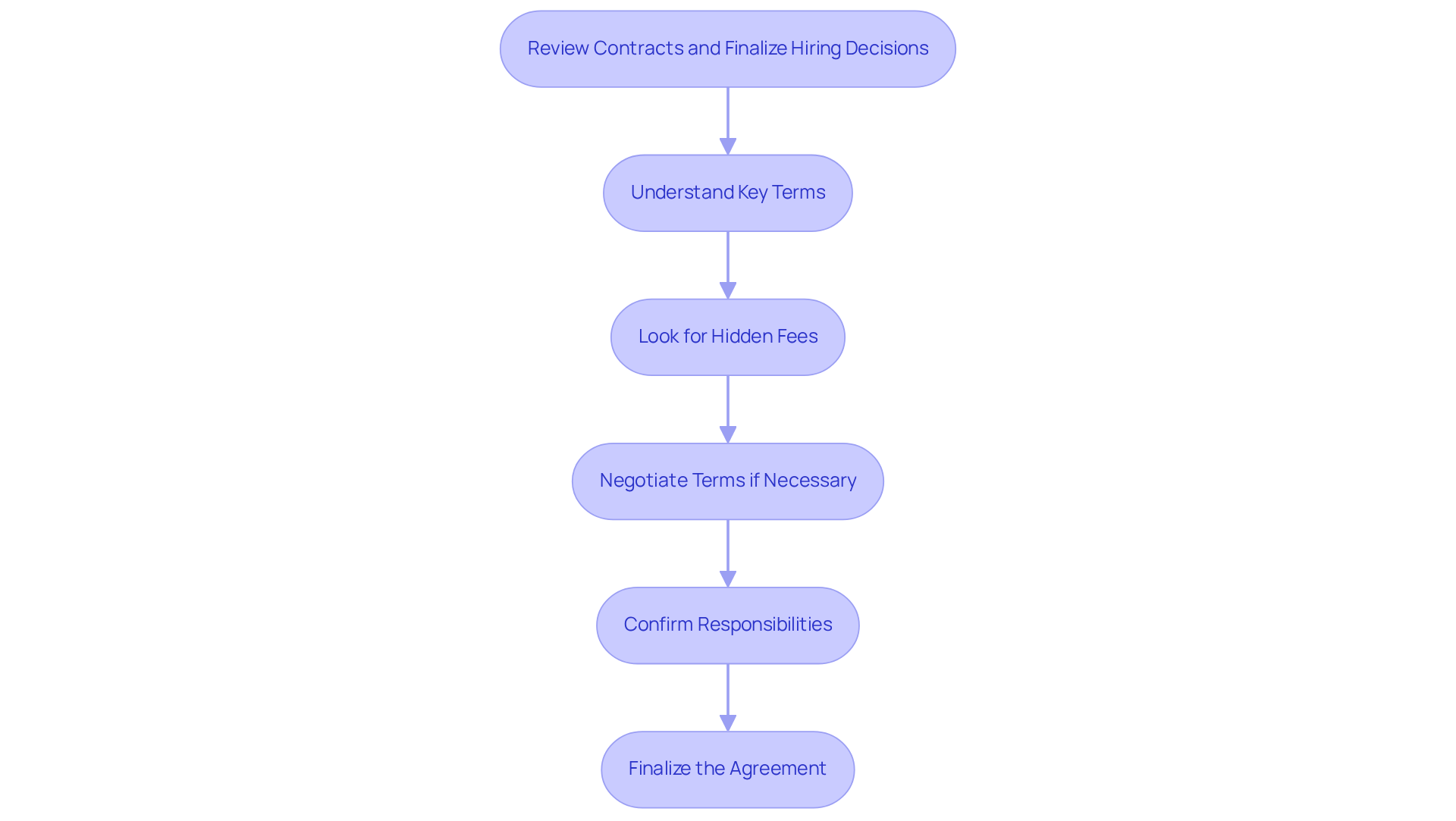 This flowchart guides you through the process of reviewing contracts for hiring a property manager. Each box represents a step you should take, from understanding the contract terms to signing the agreement. Follow the arrows to ensure you cover all necessary actions.