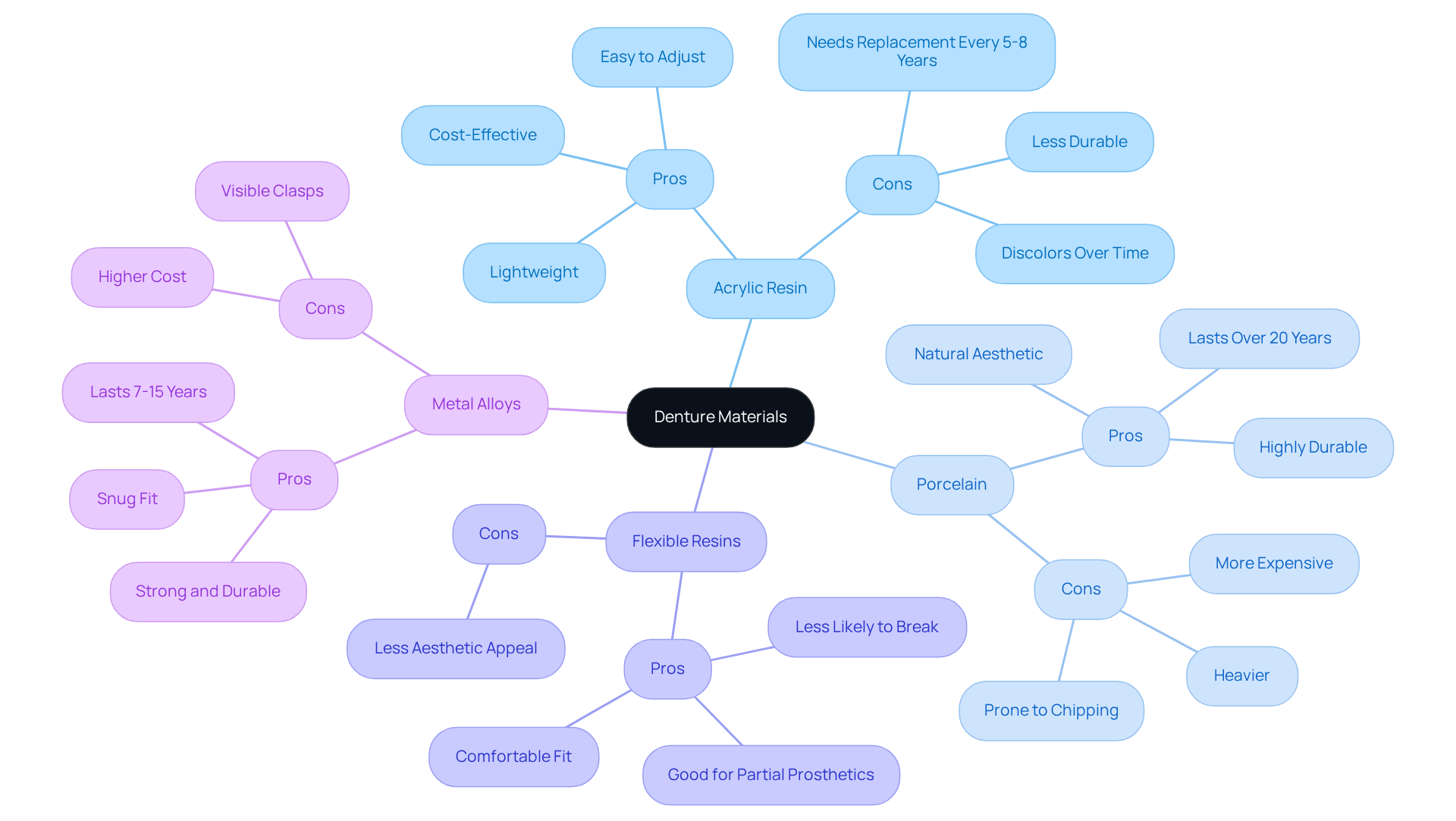 Start at the center with the main topic of denture materials, then explore each type by following the branches. Each branch shows the advantages and disadvantages, helping you weigh your options.