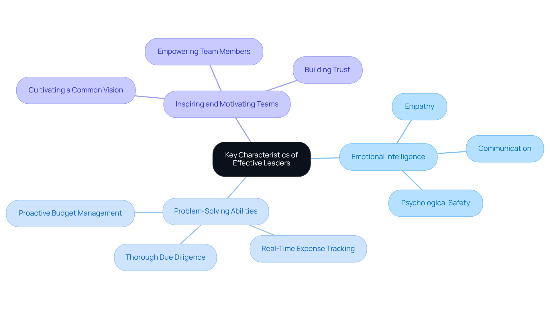 The central node represents the main theme of effective leadership, while the branches show the key traits. Each sub-branch provides specific details or examples that illustrate how these traits manifest in practice. The central node represents the main theme of effective leadership, while the branches show the key traits. Each sub-branch provides specific details or examples that illustrate how these traits manifest in practice.