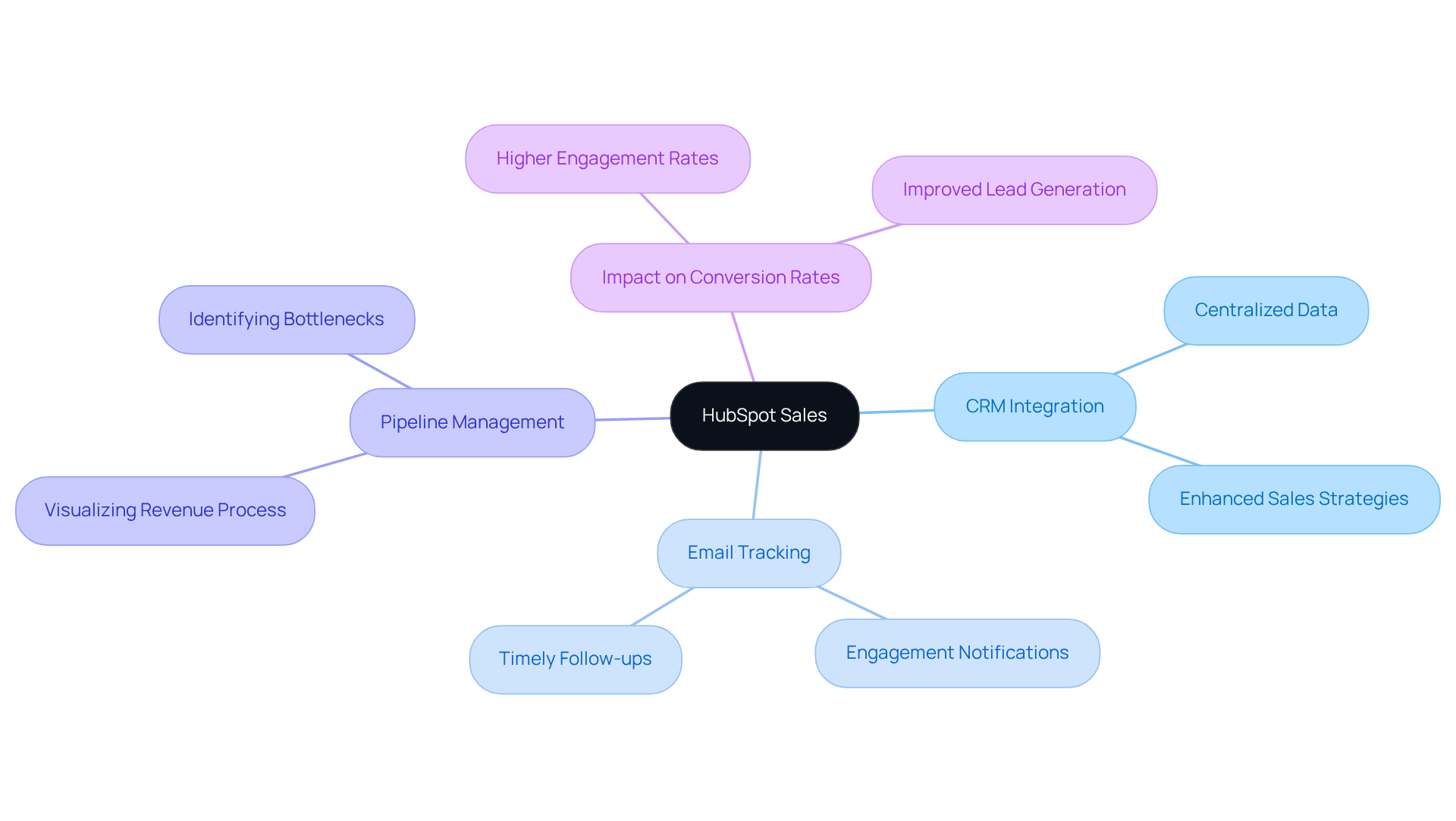 The central node represents HubSpot Sales, while the branches show its key features. Each sub-branch highlights specific benefits, helping you understand how HubSpot can transform your sales process.