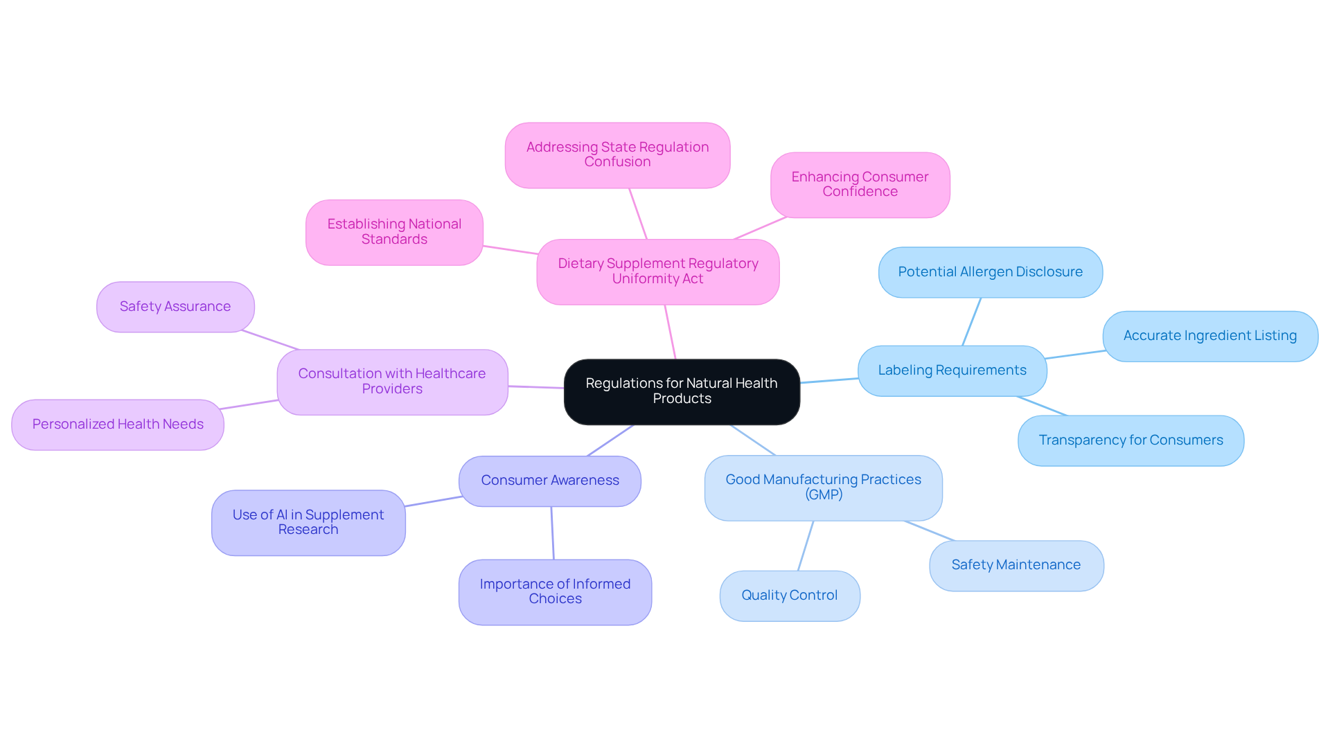The central node represents the main topic, while the branches show important aspects to consider. Each sub-branch provides more detail, helping you understand the regulations and best practices for natural health products.