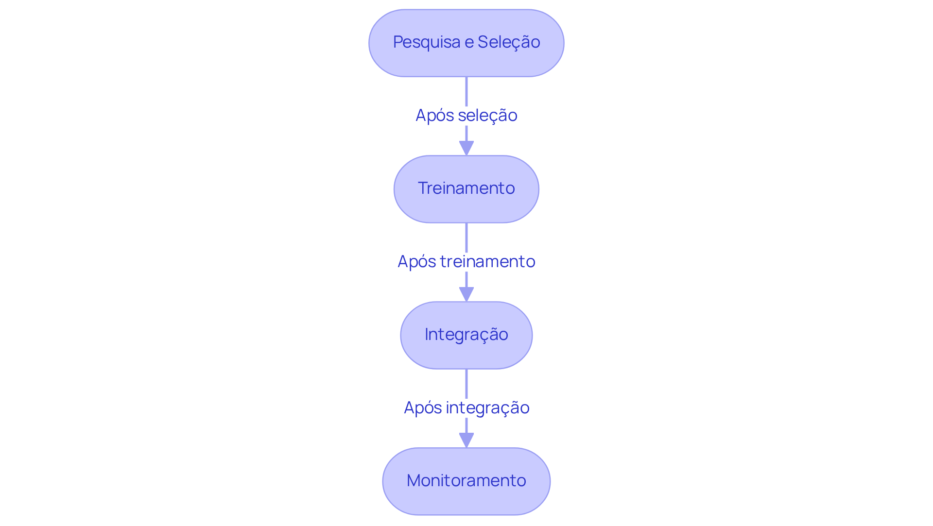 Cada etapa representa uma ação necessária para implementar novas soluções na imobiliária - siga as setas para entender como cada fase se conecta à próxima.