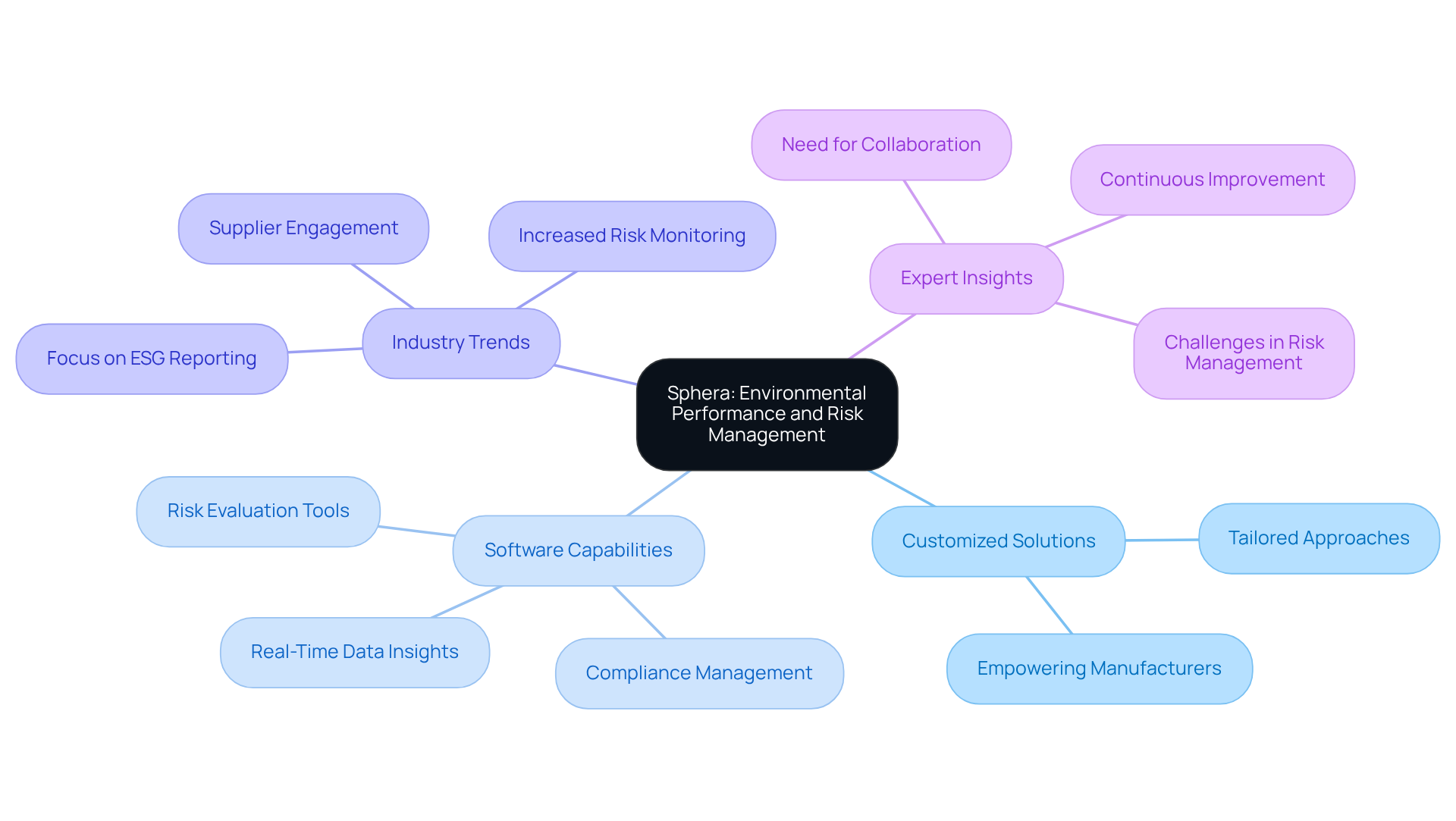 The central node represents Sphera's main focus, while the branches show different aspects of its solutions and their importance in environmental performance and risk management.