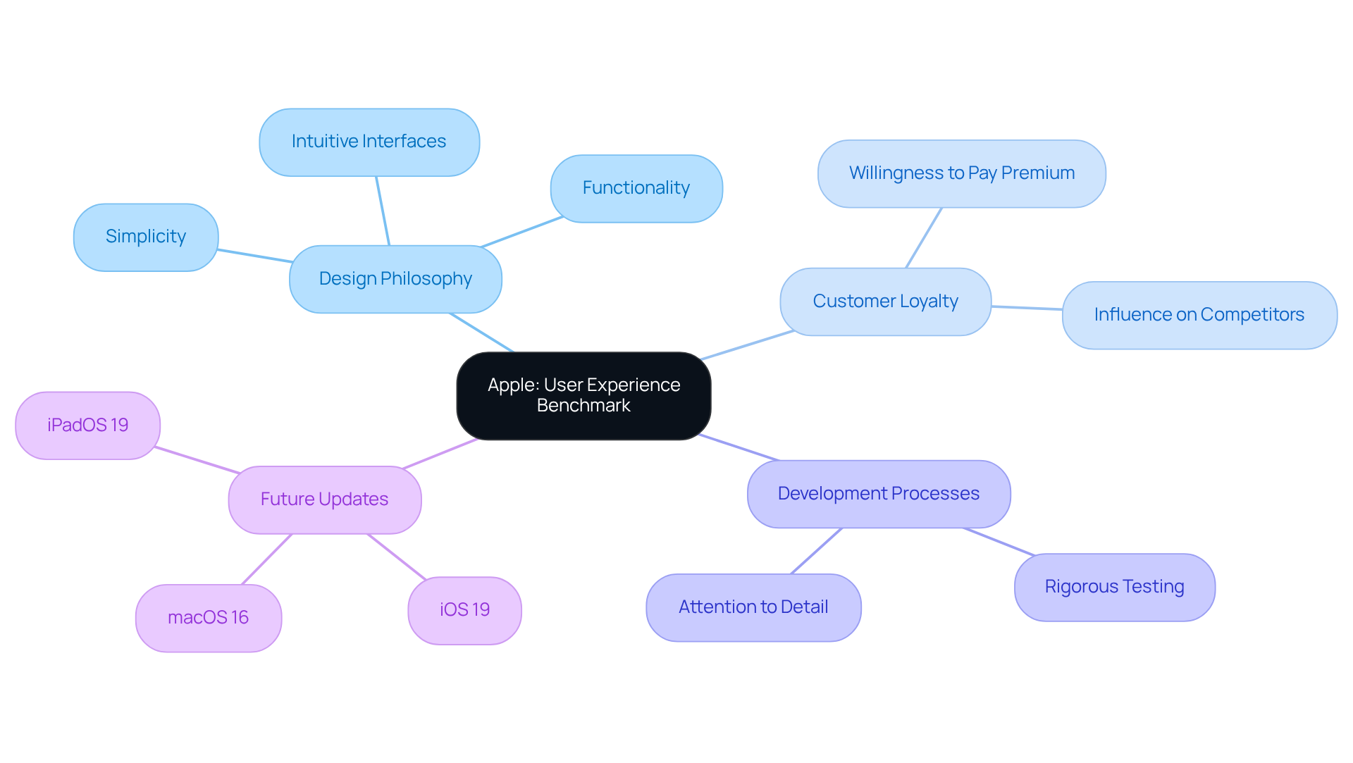 The central node represents Apple's commitment to user experience, with branches showing different aspects of their approach. Each color-coded branch highlights a key area, making it easy to see how they all connect to the main idea.
