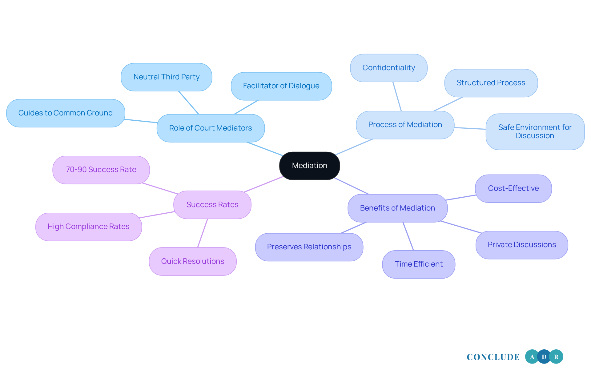 Start at the center with 'Mediation' and follow the branches to explore the diverse aspects of mediation: the mediator's role, how the process works, the benefits it offers compared to traditional litigation, and the high success rates it achieves.