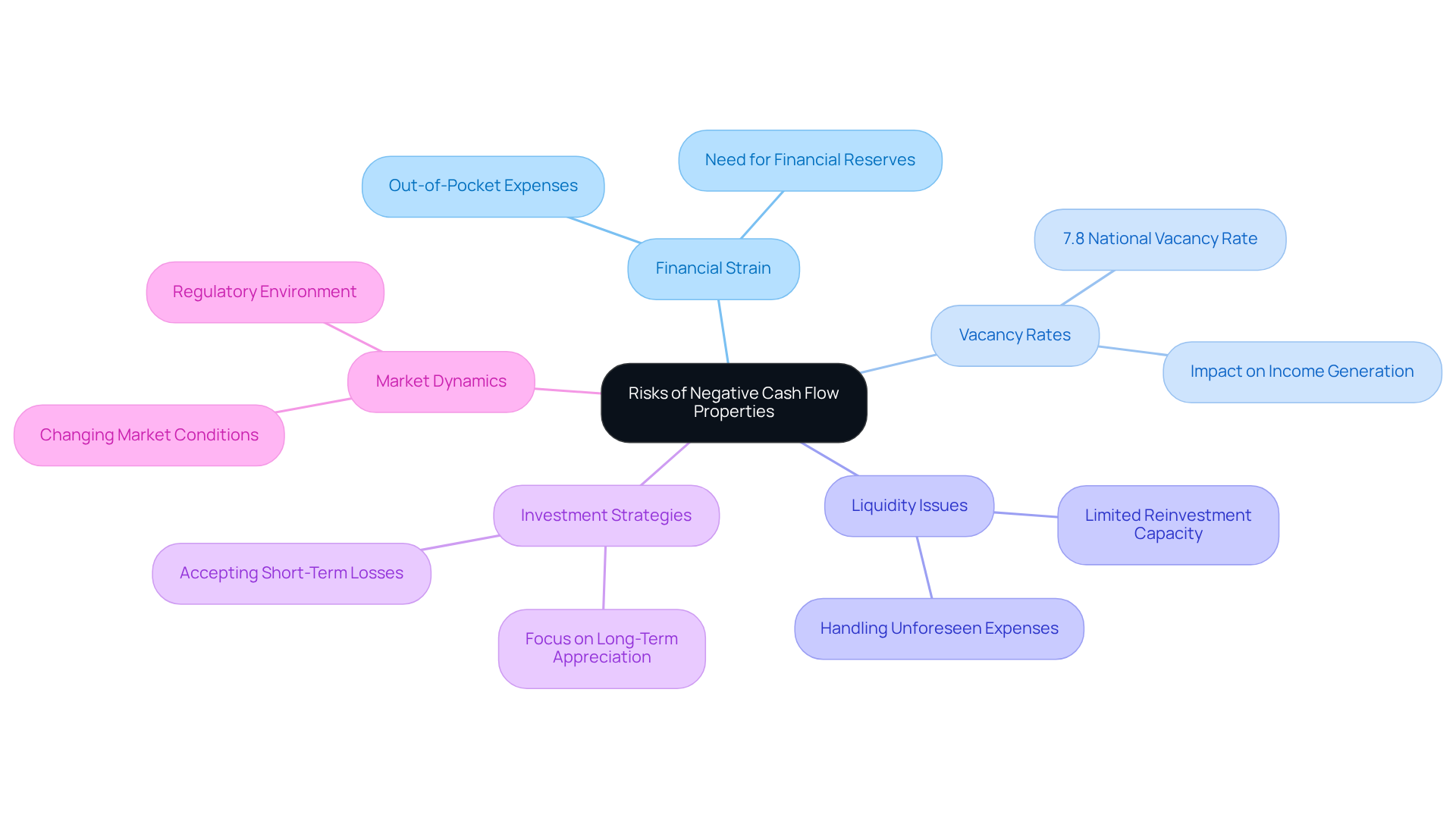 This mindmap starts with the main topic in the center and branches out to show various risks and considerations related to negative cash flow properties. Each branch represents a different aspect of the risks, helping you see how they connect and what factors to consider when investing. This mindmap starts with the main topic in the center and branches out to show various risks and considerations related to negative cash flow properties. Each branch represents a different aspect of the risks, helping you see how they connect and what factors to consider when investing.