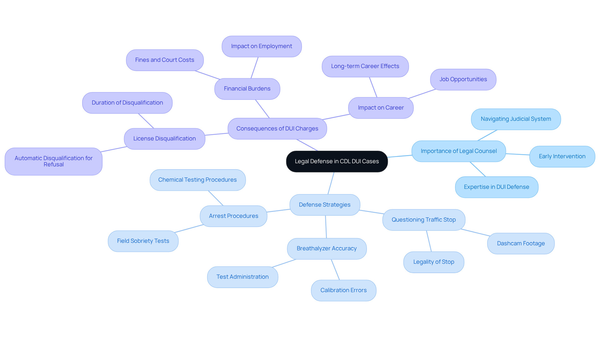 This mindmap starts with the main topic in the center and branches out to show the importance of legal counsel, various defense strategies, and the serious consequences of DUI charges for CDL holders. Each branch represents a key area of focus, helping you see how they connect and why they matter. This mindmap starts with the main topic in the center and branches out to show the importance of legal counsel, various defense strategies, and the serious consequences of DUI charges for CDL holders. Each branch represents a key area of focus, helping you see how they connect and why they matter.