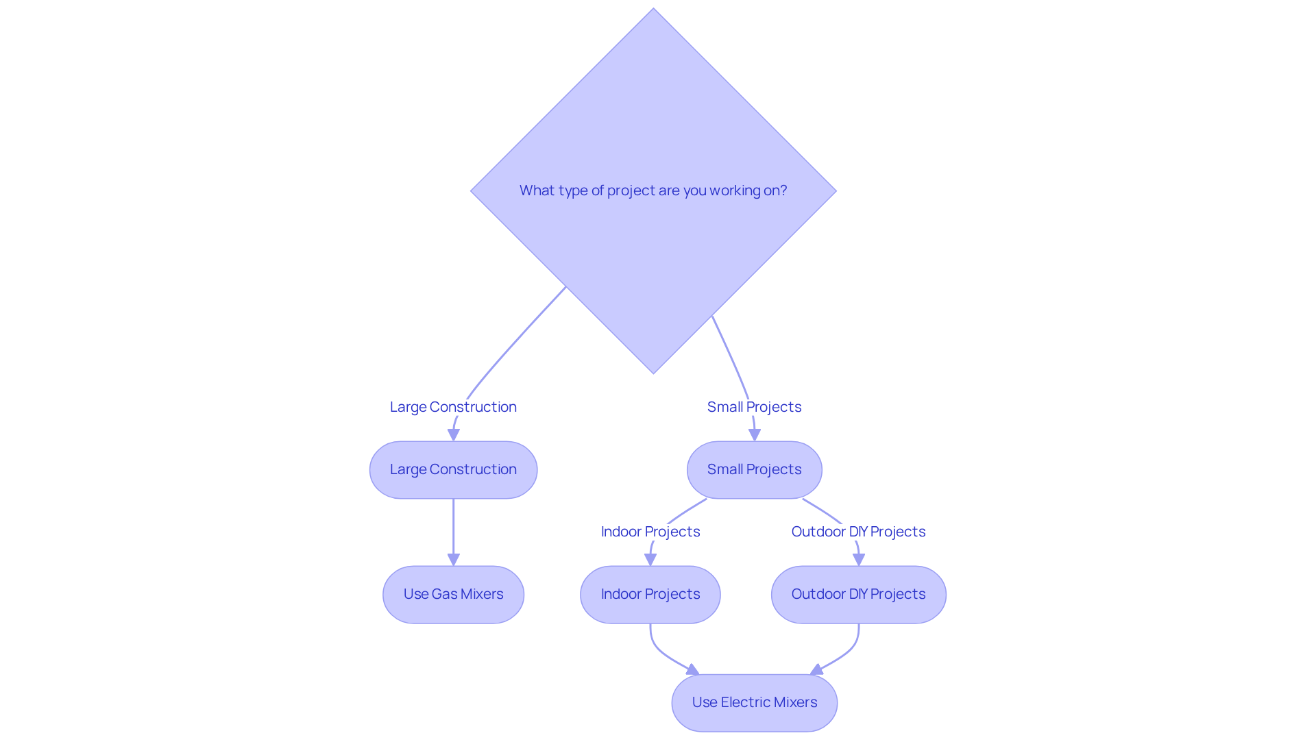 This flowchart helps you decide which type of mixer to use based on your project type. Follow the paths to see if gas or electric mixers are the best fit for your needs. Gas mixers are great for large, outdoor jobs, while electric mixers are perfect for smaller, indoor tasks.
