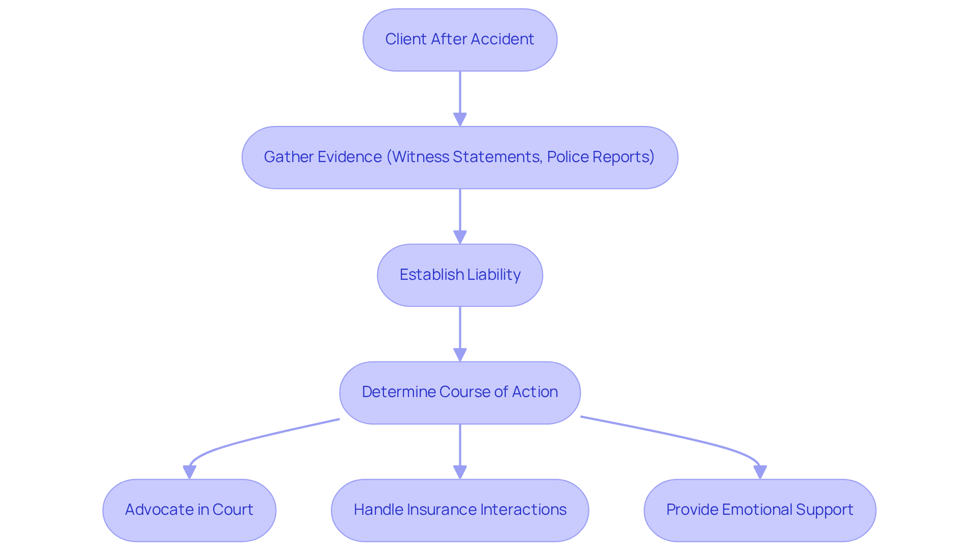 This flowchart shows the steps an attorney takes to help clients after an accident. Each box represents a key action, and the arrows guide you through the process from the moment of the accident to the final advocacy in court. This flowchart shows the steps an attorney takes to help clients after an accident. Each box represents a key action, and the arrows guide you through the process from the moment of the accident to the final advocacy in court.