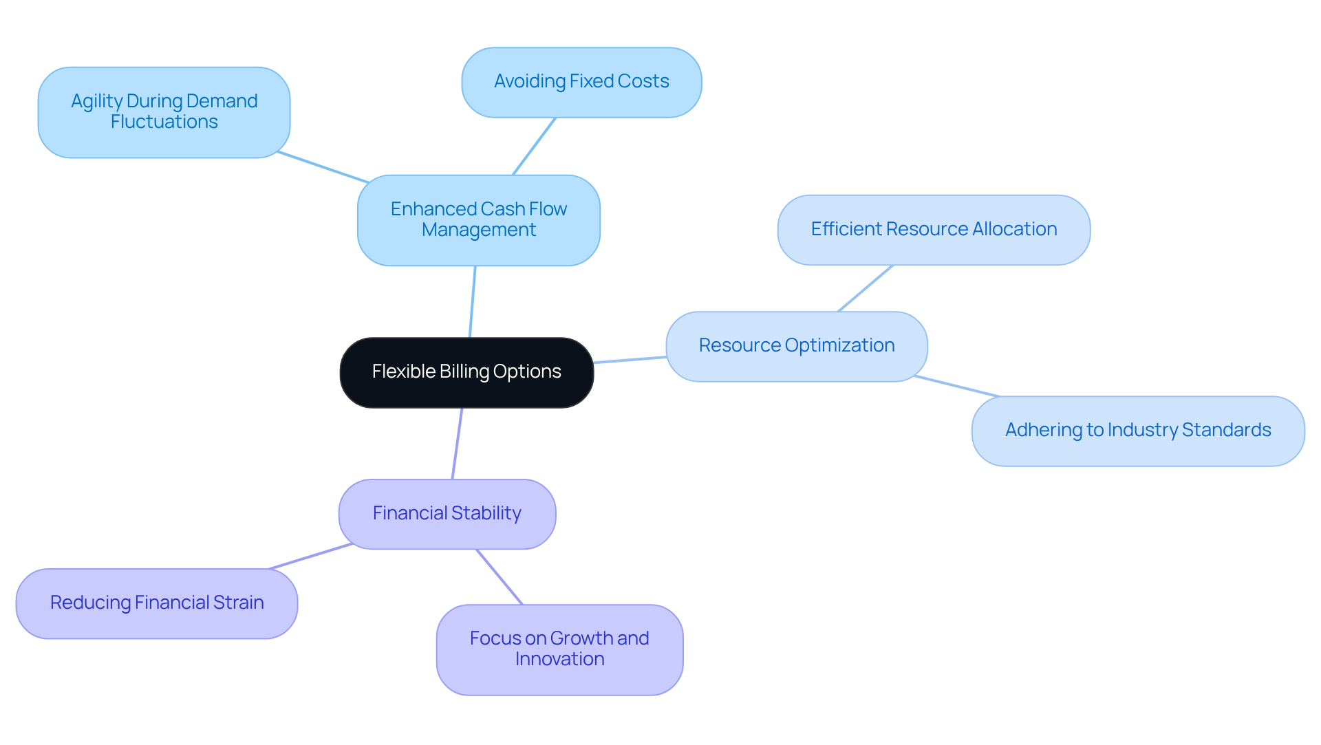 The central idea is flexible billing options. Branching out, you'll see different benefits that this approach offers to businesses, such as improved cash flow and resource management. Each color-coded branch represents a key advantage, helping you visualize how they connect to the main concept. The central idea is flexible billing options. Branching out, you'll see different benefits that this approach offers to businesses, such as improved cash flow and resource management. Each color-coded branch represents a key advantage, helping you visualize how they connect to the main concept.