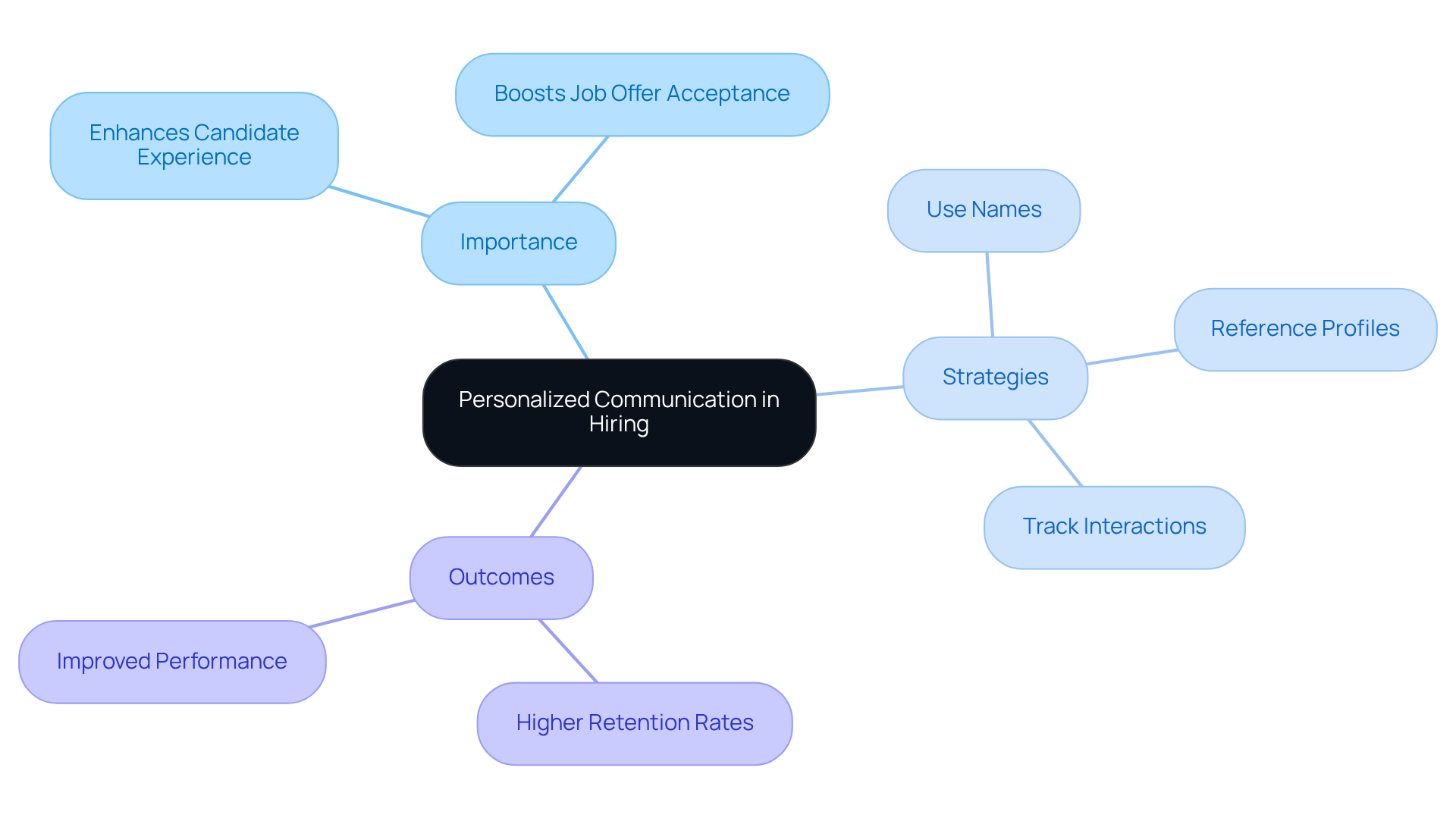 The center represents the main idea of personalized communication, with branches showing its importance, strategies to implement it, and the positive outcomes it can lead to.
