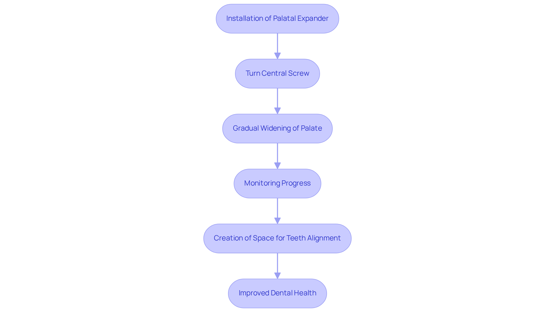 Follow the arrows to see how each step leads to the next in the treatment process. Starting from the installation, each action contributes to creating a healthier smile for your child. Follow the arrows to see how each step leads to the next in the treatment process. Starting from the installation, each action contributes to creating a healthier smile for your child.