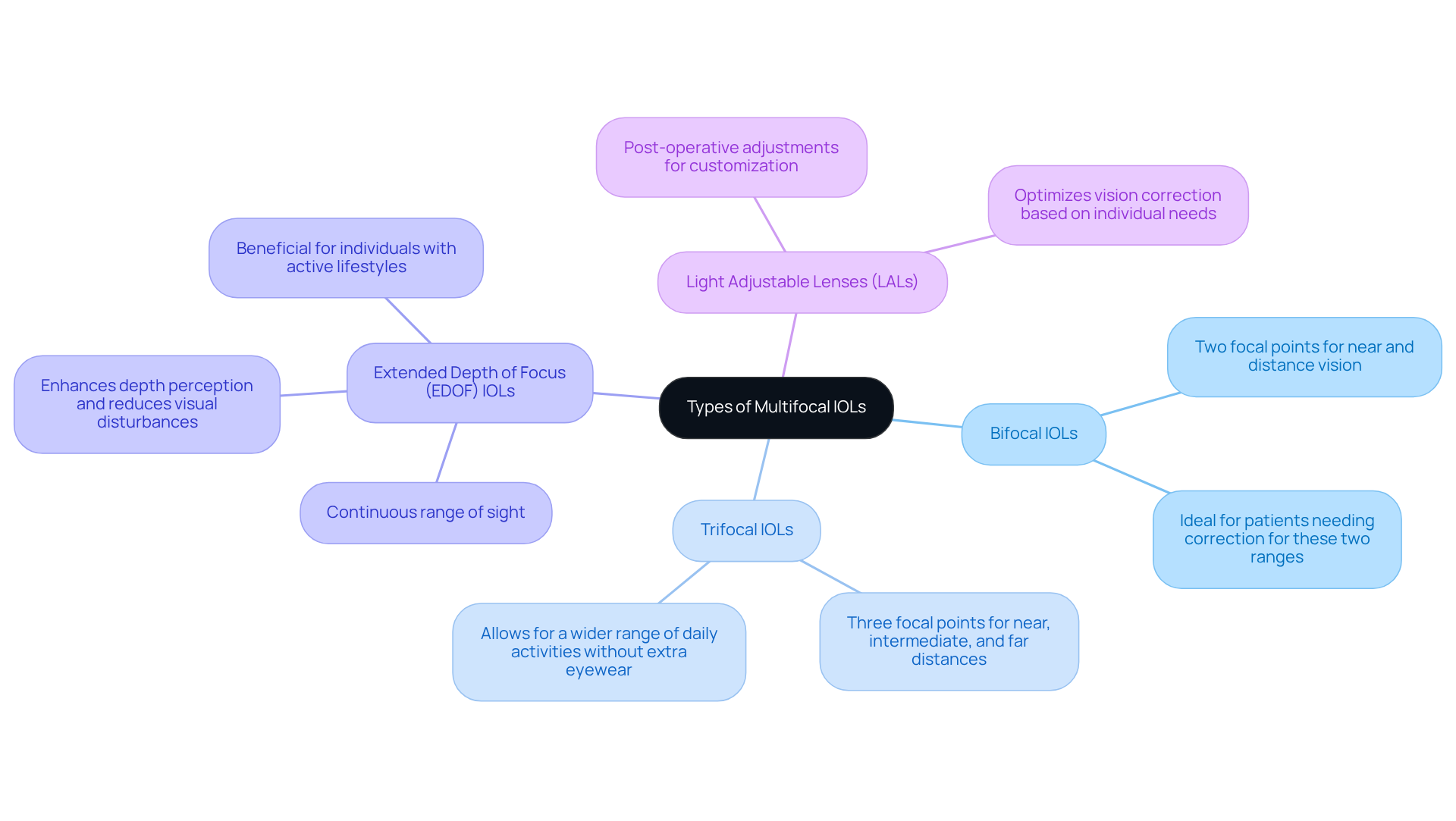The central node represents the main topic of multifocal IOLs, while the branches show different types of lenses. Each type has its own unique benefits, making it easier to compare and understand your options.