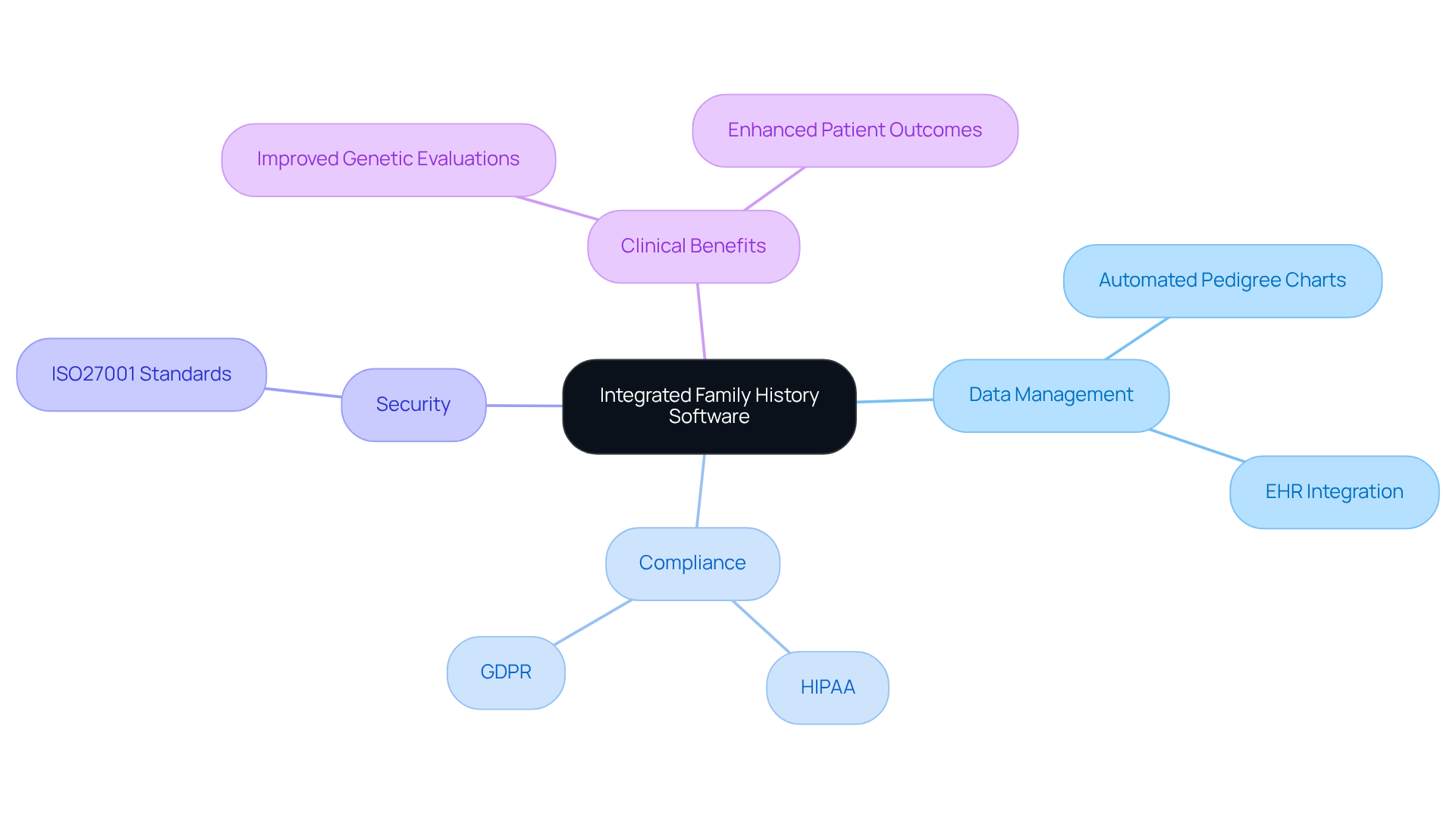 The central node represents the software, while branches show its main features and benefits. Each color-coded branch helps you understand how different aspects contribute to the overall functionality.