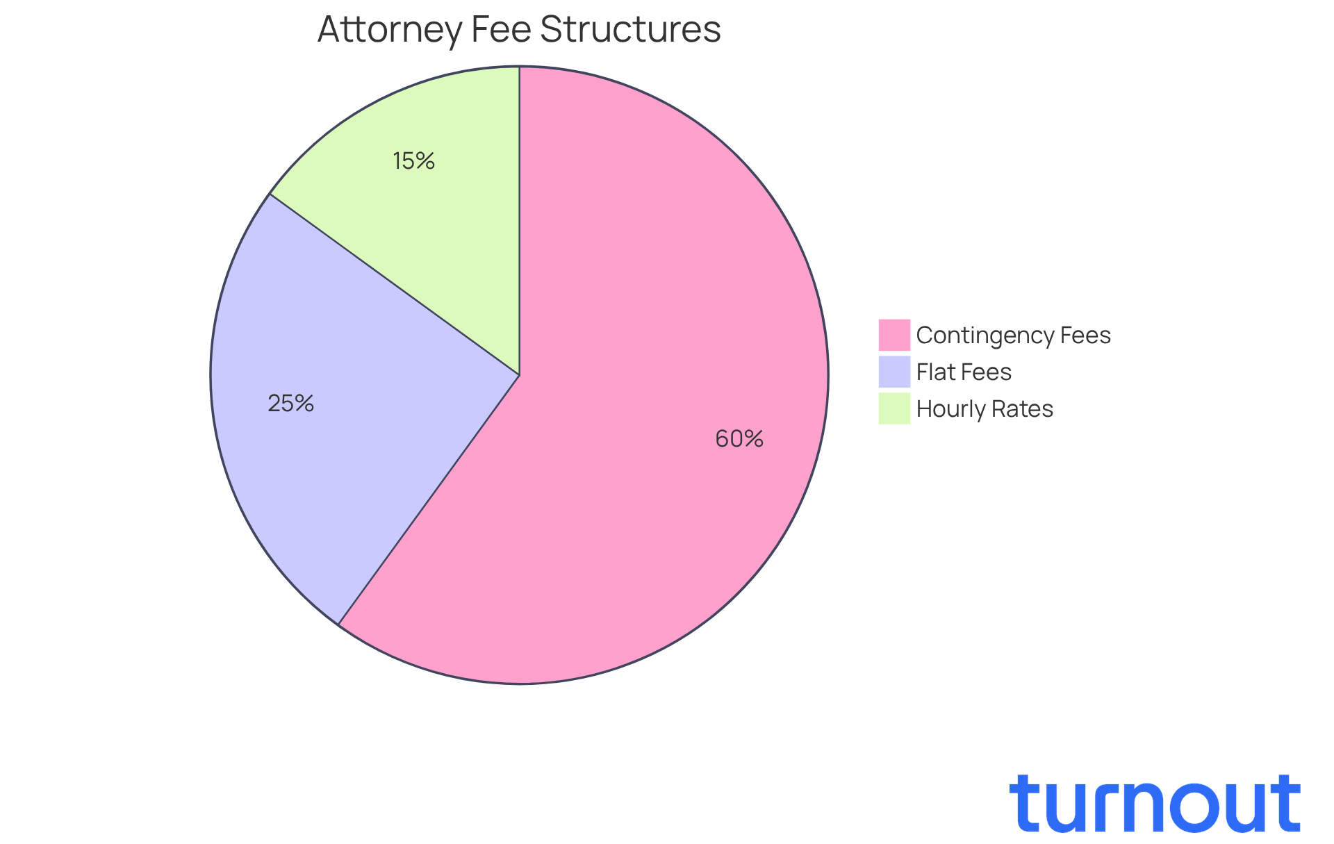 Each segment of the pie chart shows a different type of fee structure. The size of each slice indicates how common or appealing that fee type is among clients. A larger slice means more people prefer that fee structure.