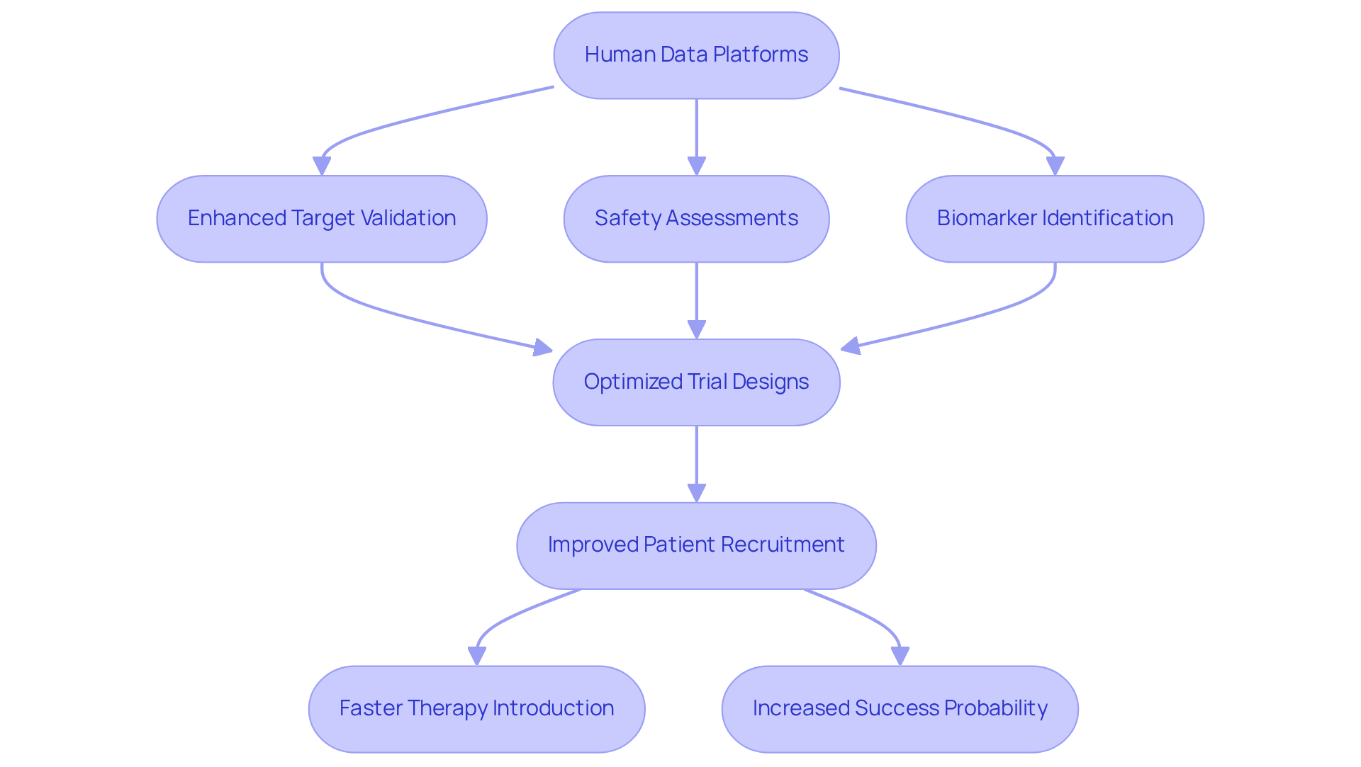 7 Best Human Data Platforms for Accelerating Drug Discovery