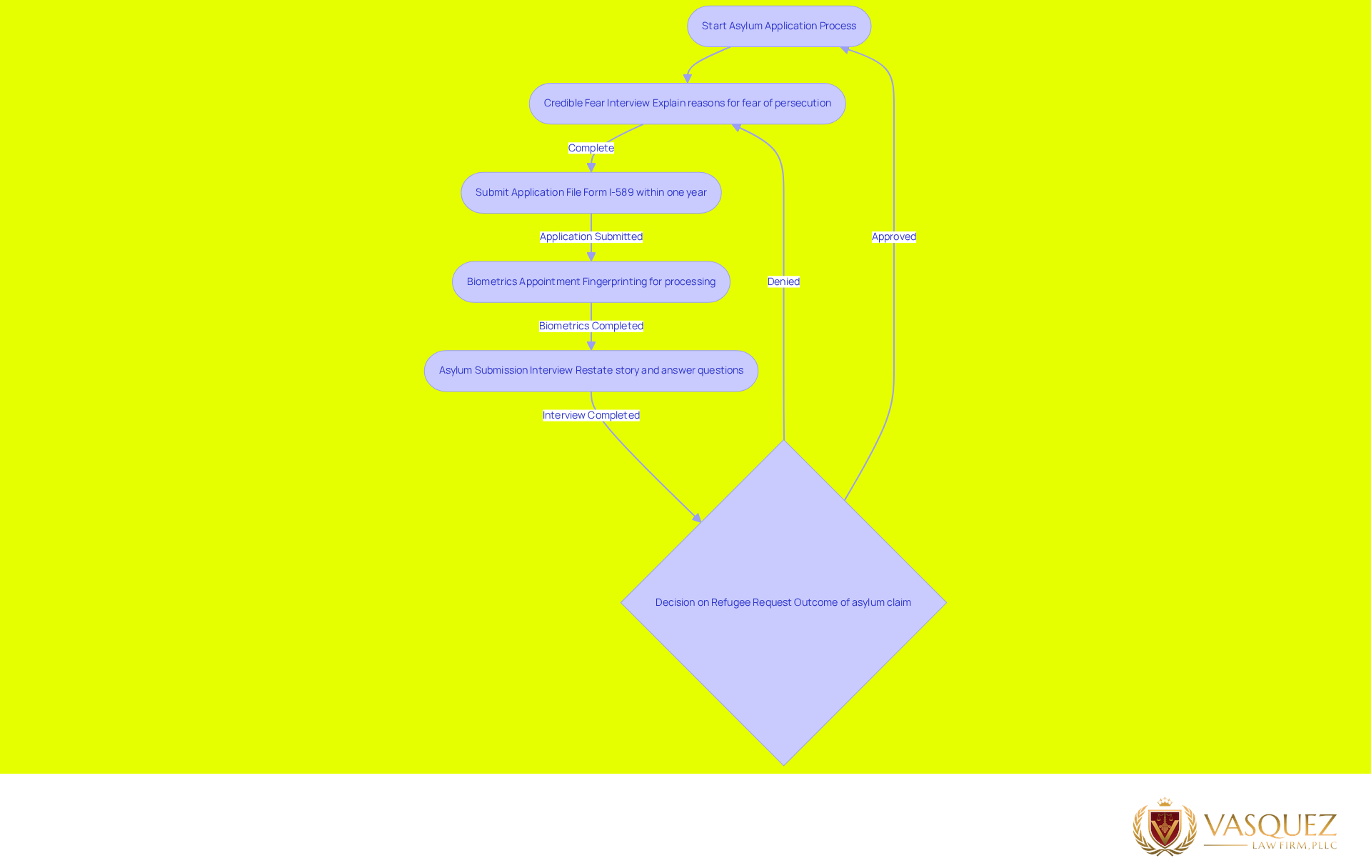 This flowchart guides you through the asylum application process. Each box represents a step you need to take, and the arrows show the order in which you should complete them. Follow the path to understand what to expect at each stage of your journey towards safety.