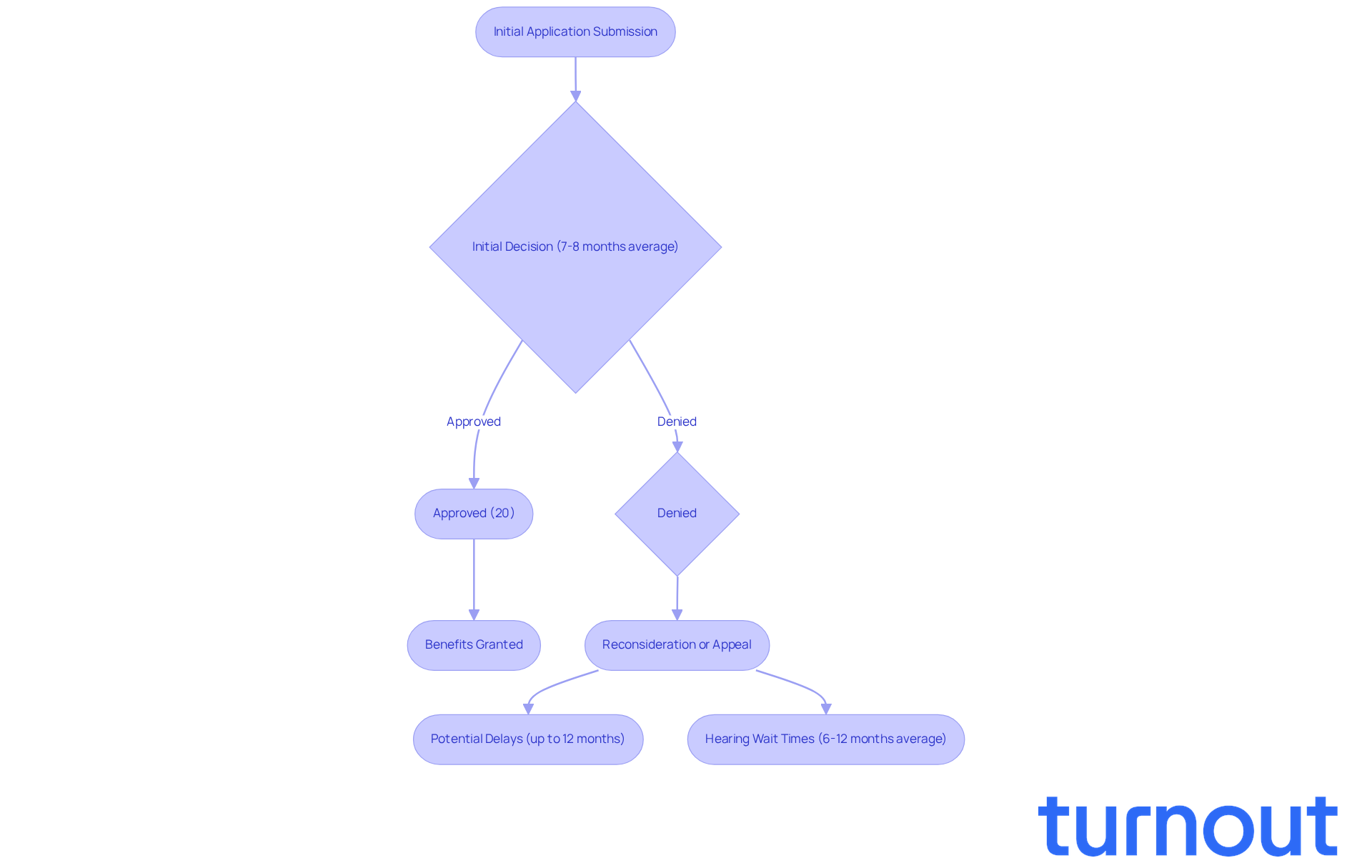 This flowchart outlines the steps from submitting your application to receiving a decision. Each box represents a stage in the process, and the arrows show how you might move from one stage to another. The colors help differentiate between approved and denied paths, making it easier to follow the timeline. This flowchart outlines the steps from submitting your application to receiving a decision. Each box represents a stage in the process, and the arrows show how you might move from one stage to another. The colors help differentiate between approved and denied paths, making it easier to follow the timeline.
