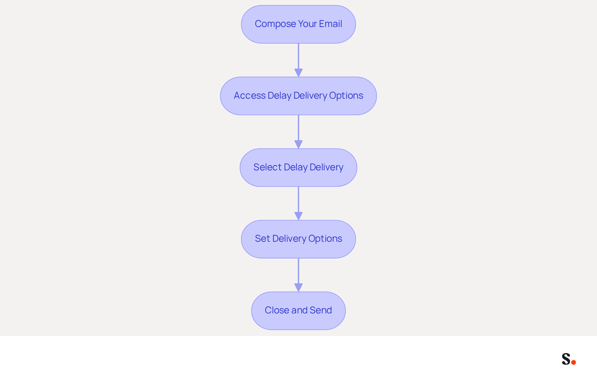 Each box represents a step in the process of delaying an email. Follow the arrows to see how to move from composing your email to sending it at a later time.