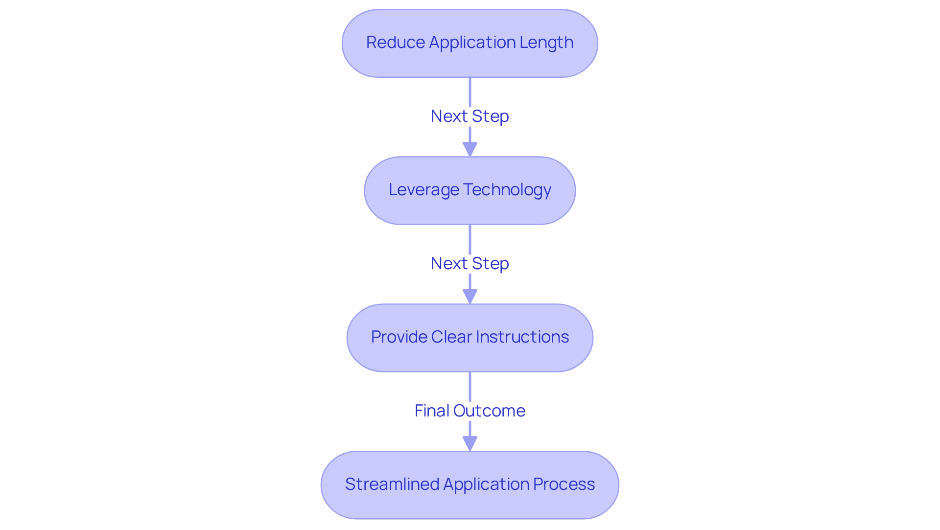 Each box represents a step to improve the application experience for candidates. Follow the arrows to see how each step connects and contributes to a smoother application process. Each box represents a step to improve the application experience for candidates. Follow the arrows to see how each step connects and contributes to a smoother application process.