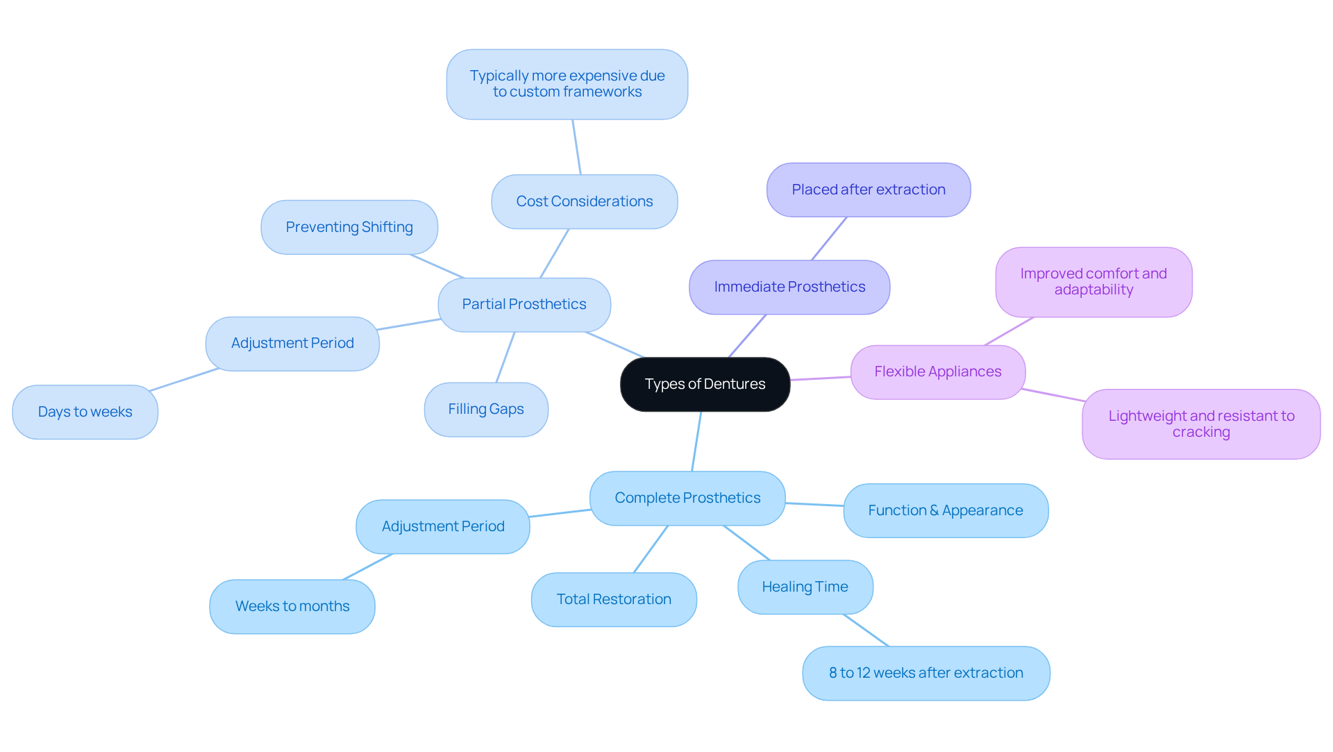 The central node represents the main topic of dentures, while the branches show the different types and their specific features. Follow the branches to understand how each type serves different dental needs.