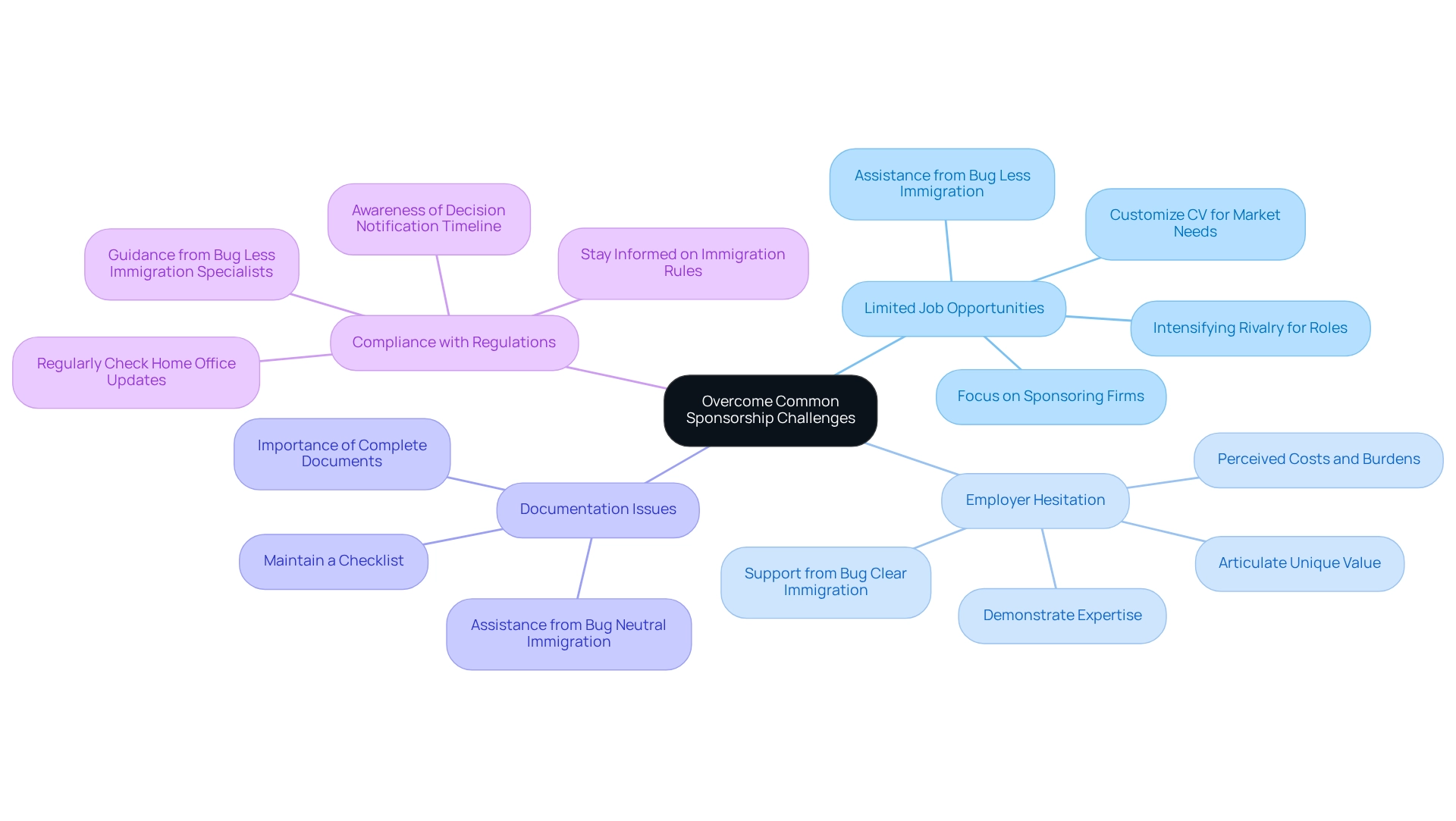 The central node represents the main topic, while the branches show different challenges faced during the sponsorship process. Each sub-branch includes strategies to overcome these issues, helping you visualize the connections and solutions effectively.
