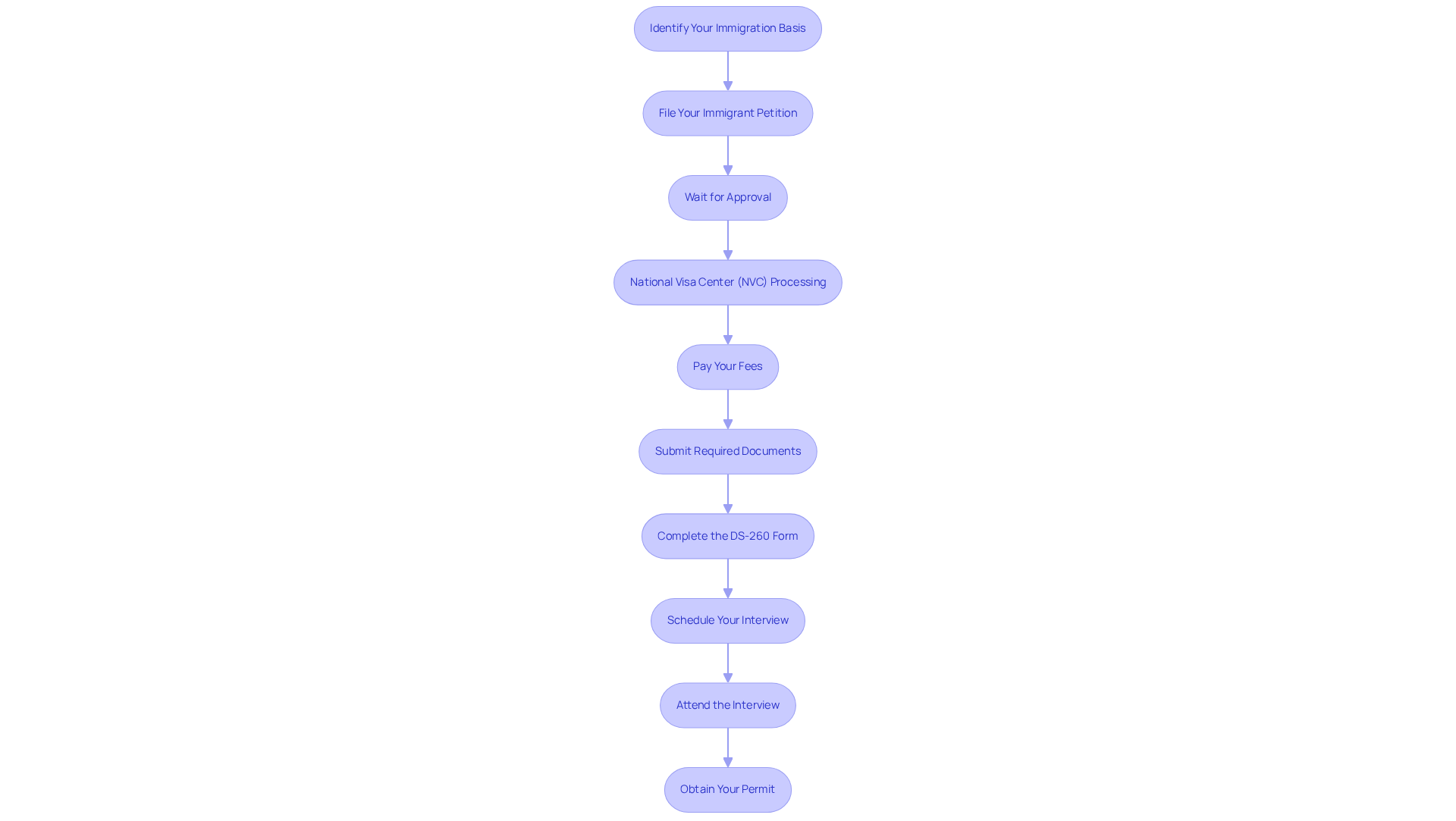 Each box represents a step in the consular processing journey. Follow the arrows to see how each step leads to the next, guiding you through the process of obtaining your green card.