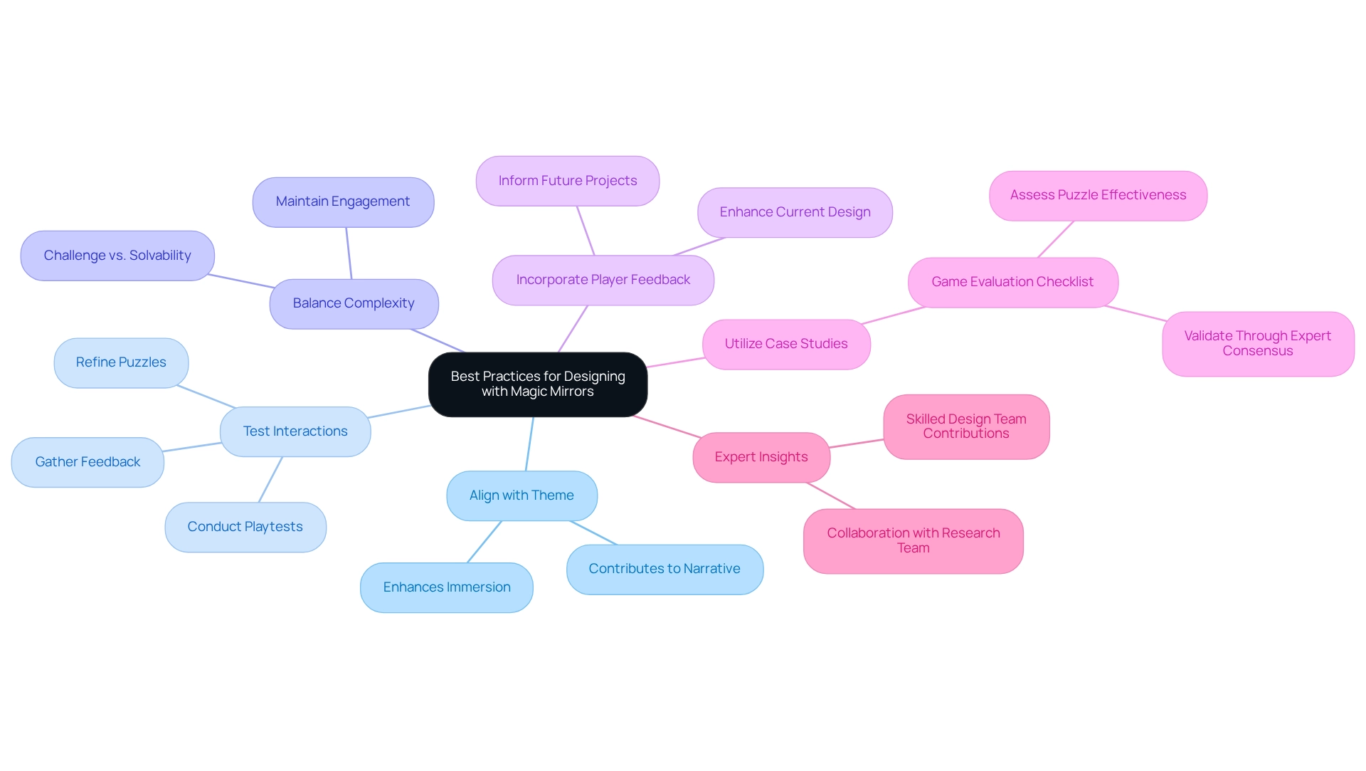 Each branch represents a best practice, and the colors differentiate each practice for clarity. Each branch represents a best practice, and the colors differentiate each practice for clarity.