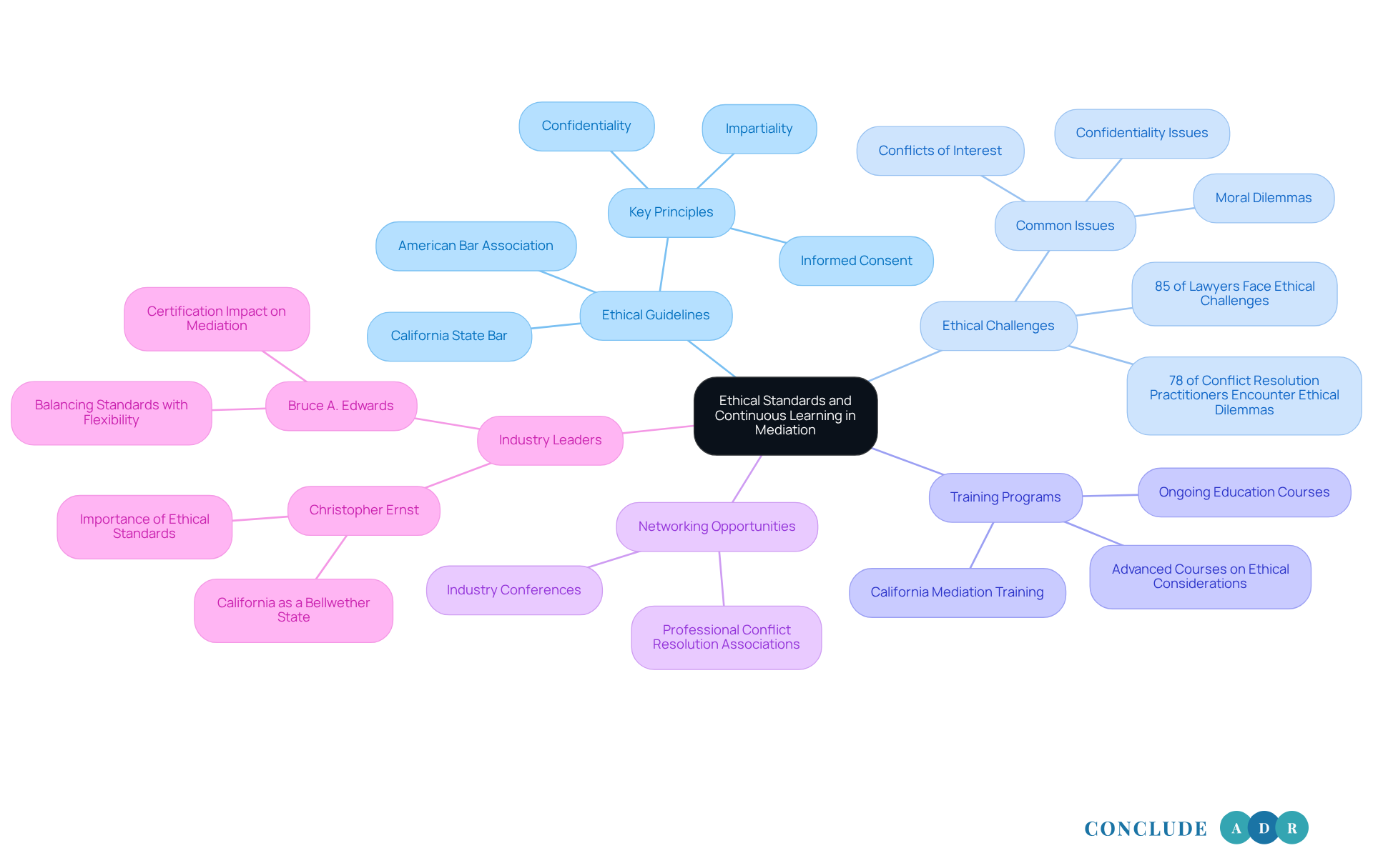 The central node represents the main theme, while the branches show related topics. Each sub-branch provides more detail, helping you understand how these elements contribute to a mediator's professional growth.