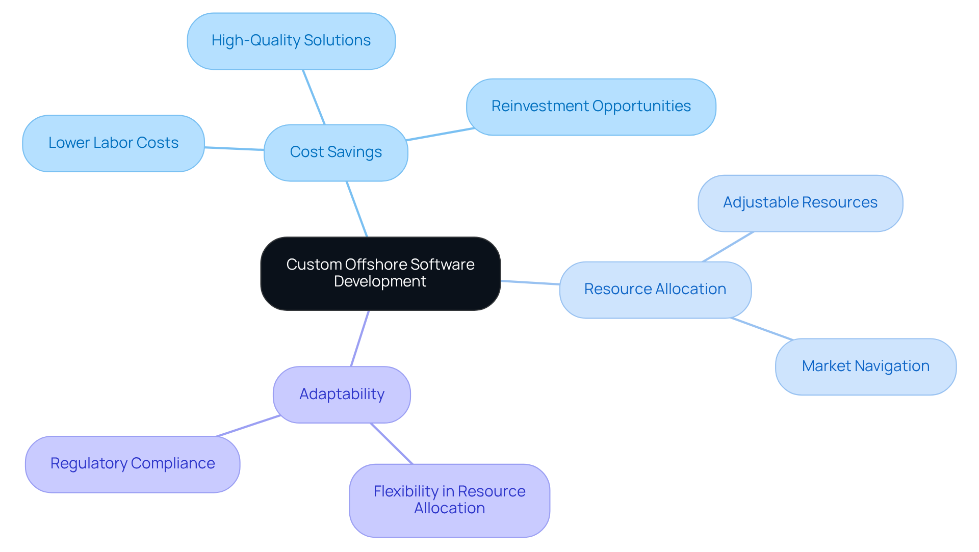 This mindmap illustrates how custom offshore software development can save costs and provide flexibility. Each branch represents a key benefit, and the sub-branches show specific aspects or strategies related to that benefit.