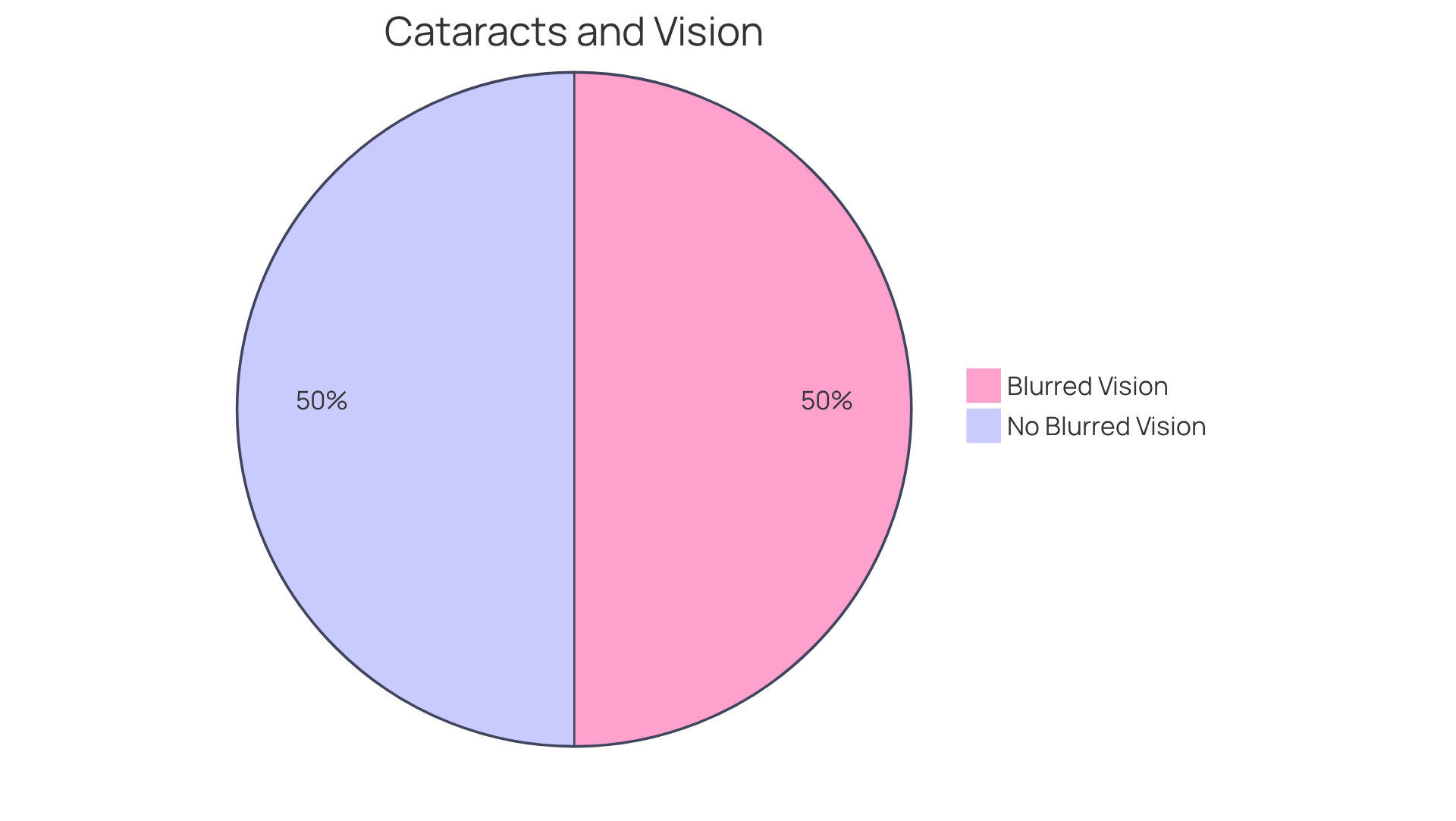 The blue segment shows the proportion of individuals with cataracts who experience blurred vision, while the gray segment represents those who do not. This helps to highlight the importance of monitoring eye health.