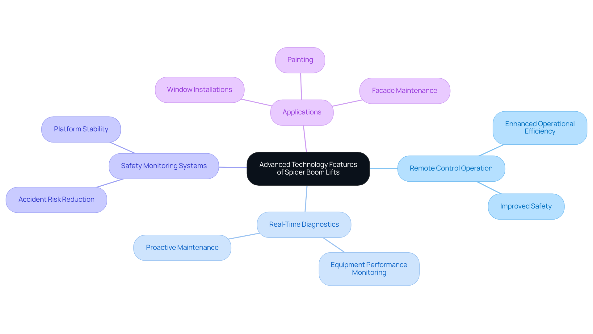 The central node represents the main topic, while the branches show the key features and their applications. Each color-coded branch helps you easily identify different aspects of the technology and how they contribute to construction tasks. The central node represents the main topic, while the branches show the key features and their applications. Each color-coded branch helps you easily identify different aspects of the technology and how they contribute to construction tasks.