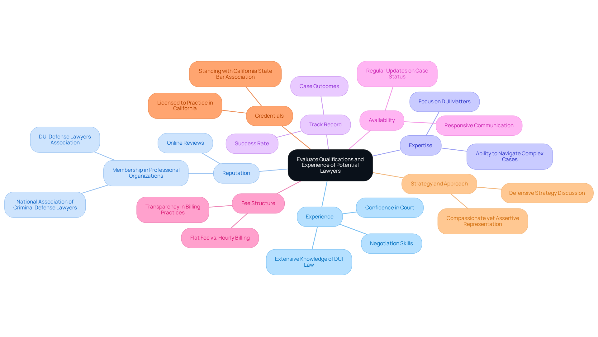 This mindmap helps you visualize the important factors to consider when choosing a DUI defense lawyer. Each branch represents a key qualification, and you can follow the sub-branches for more details on what to look for in each area. This mindmap helps you visualize the important factors to consider when choosing a DUI defense lawyer. Each branch represents a key qualification, and you can follow the sub-branches for more details on what to look for in each area.