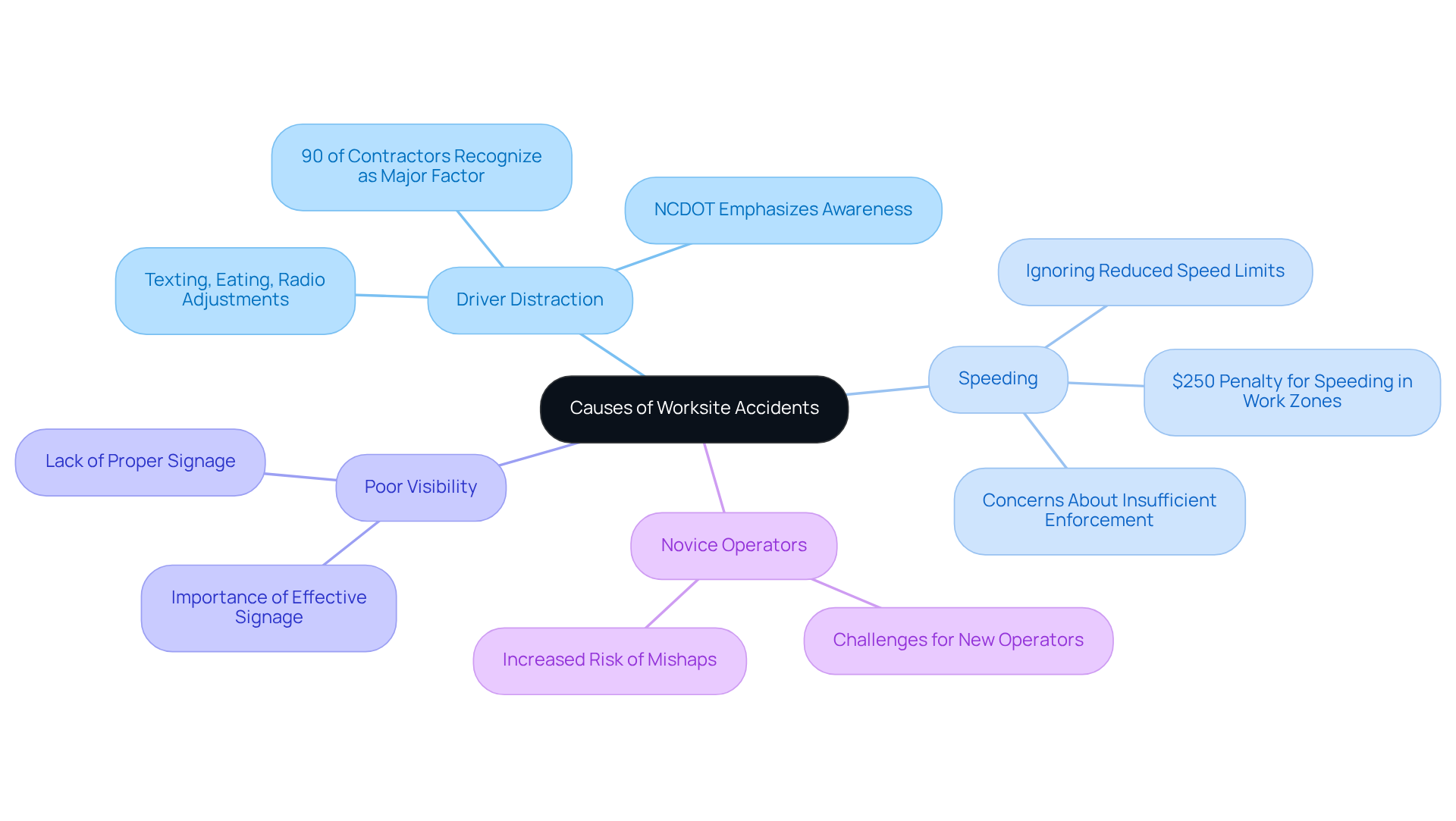 The central node represents the main topic of worksite accidents. Each branch shows a different cause, and the sub-branches provide more details or statistics related to that cause. This layout helps you see how various factors contribute to the overall risk of accidents.
