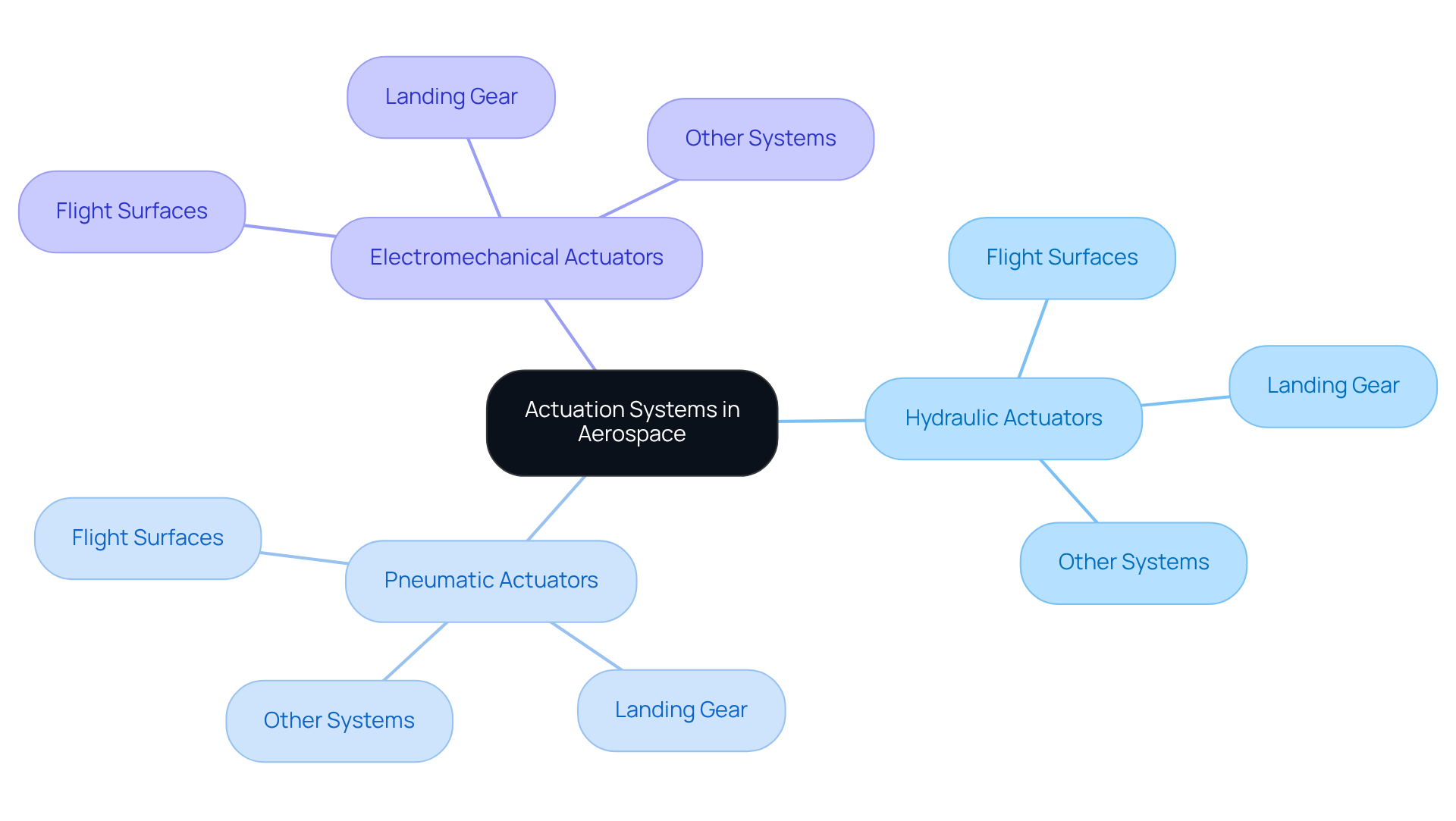 Start at the center with the main topic of actuation systems. The branches represent different types of actuators, and their sub-branches show where and how they're used in aerospace applications. Start at the center with the main topic of actuation systems. The branches represent different types of actuators, and their sub-branches show where and how they're used in aerospace applications.