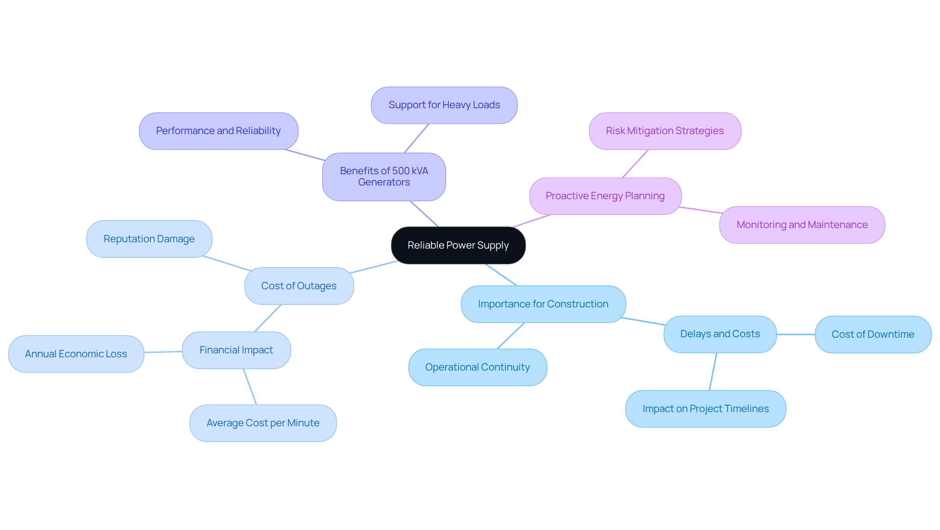 The central node represents the main idea of ensuring a reliable power supply. Each branch shows related topics, helping you understand how generator rentals can impact construction projects and mitigate risks. The central node represents the main idea of ensuring a reliable power supply. Each branch shows related topics, helping you understand how generator rentals can impact construction projects and mitigate risks.